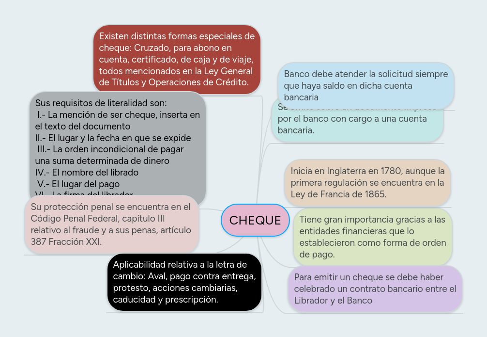CHEQUE | MindMeister Mapa mental