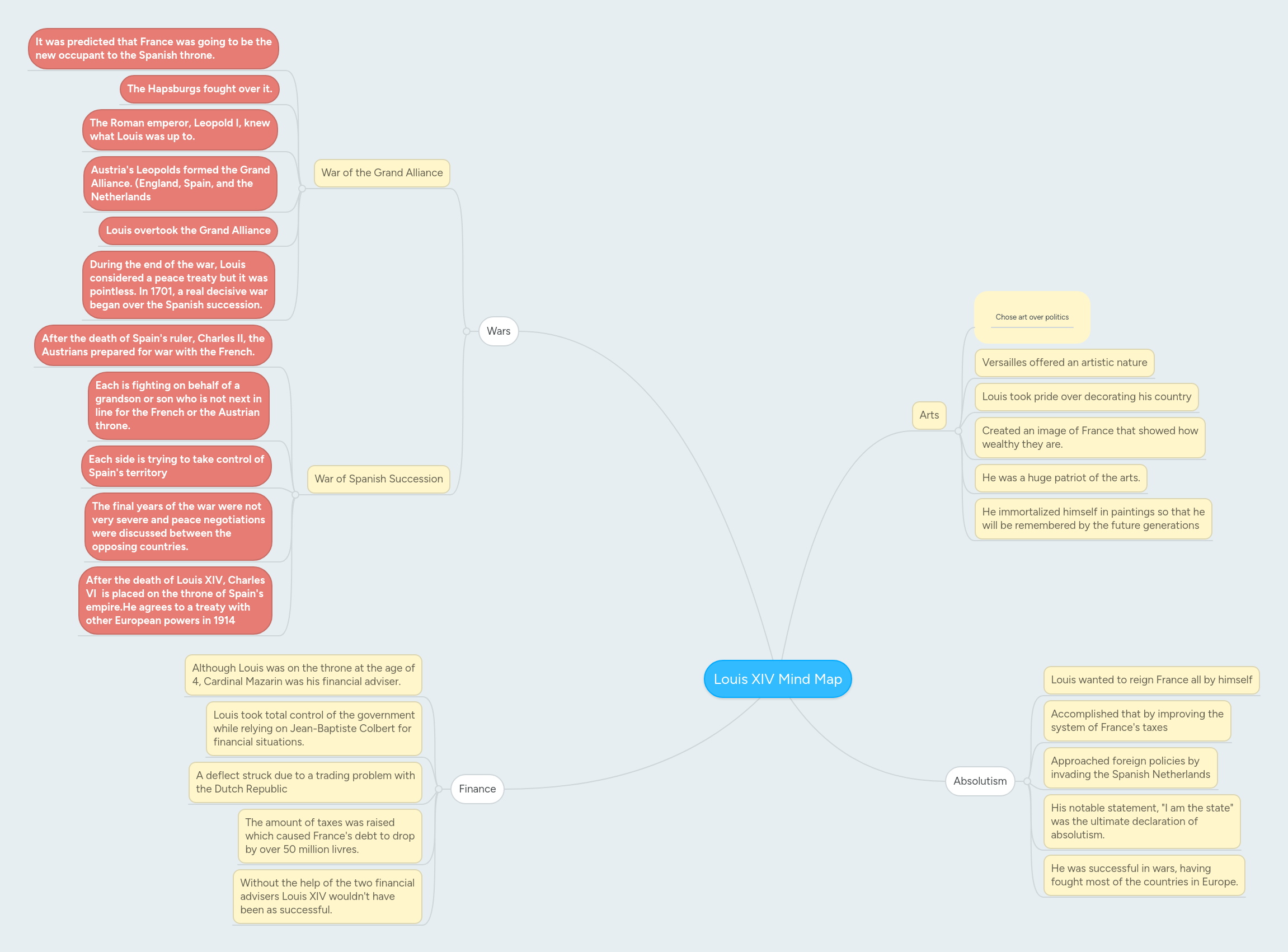 Louis XIV Mind Map | MindMeister Mind Map