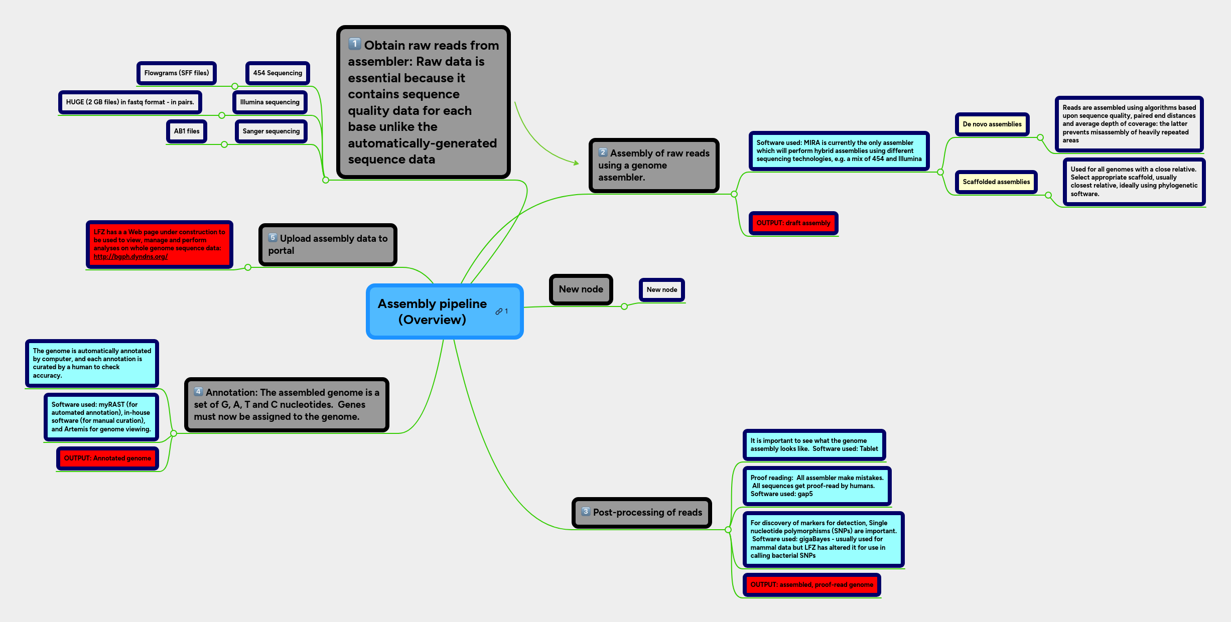 Assembly pipeline (Overview) | MindMeister Mind map