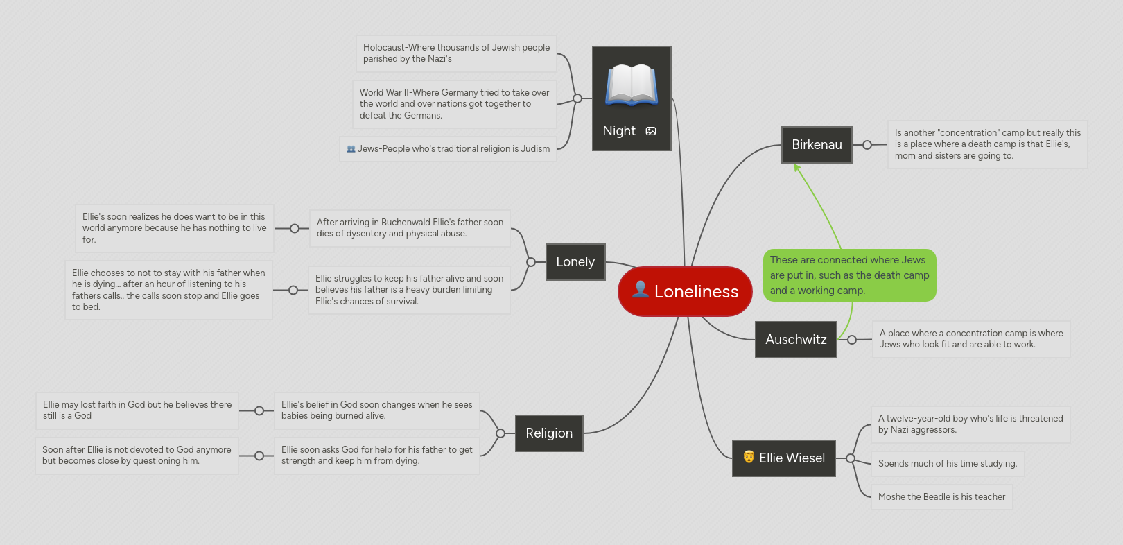 Loneliness | MindMeister Mind map