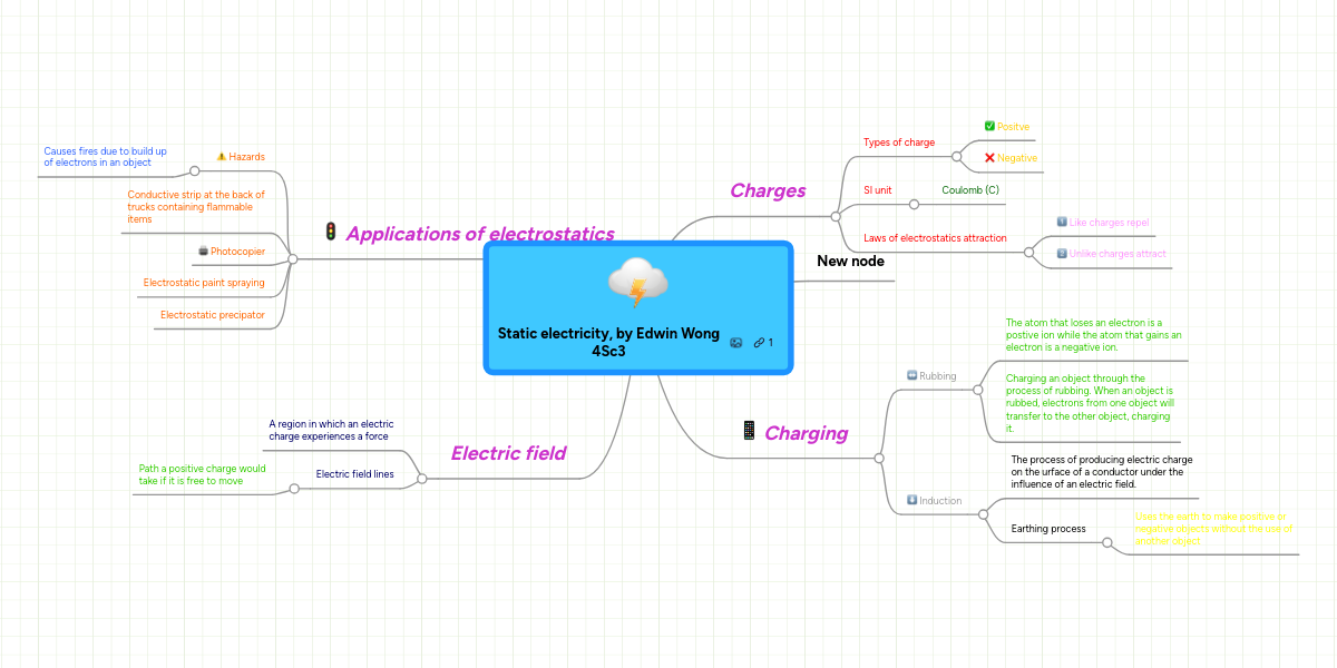 Static electricity, by Edwin Wong 4Sc3 | MindMeister Mind Map