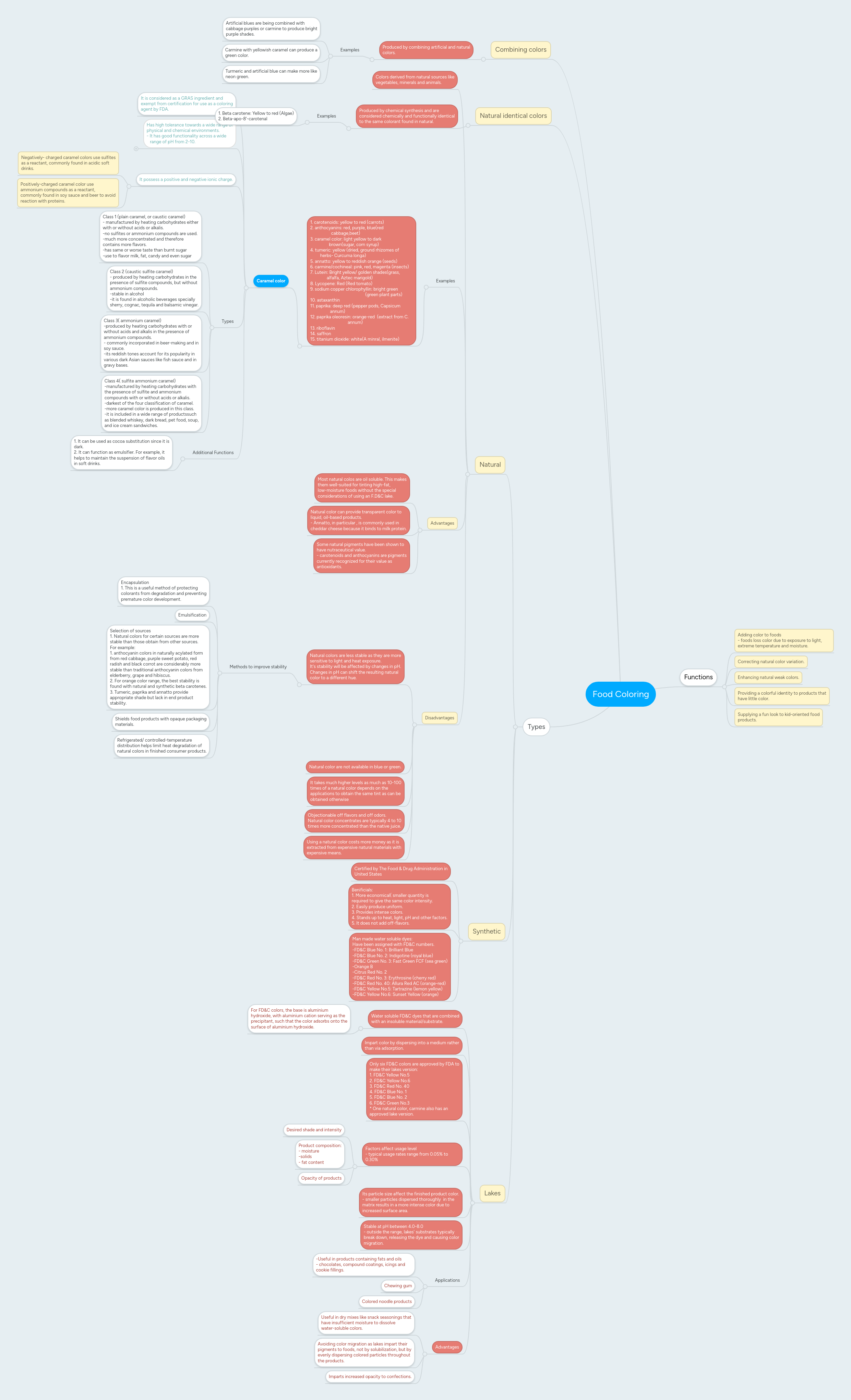 Food Coloring | MindMeister Mind map