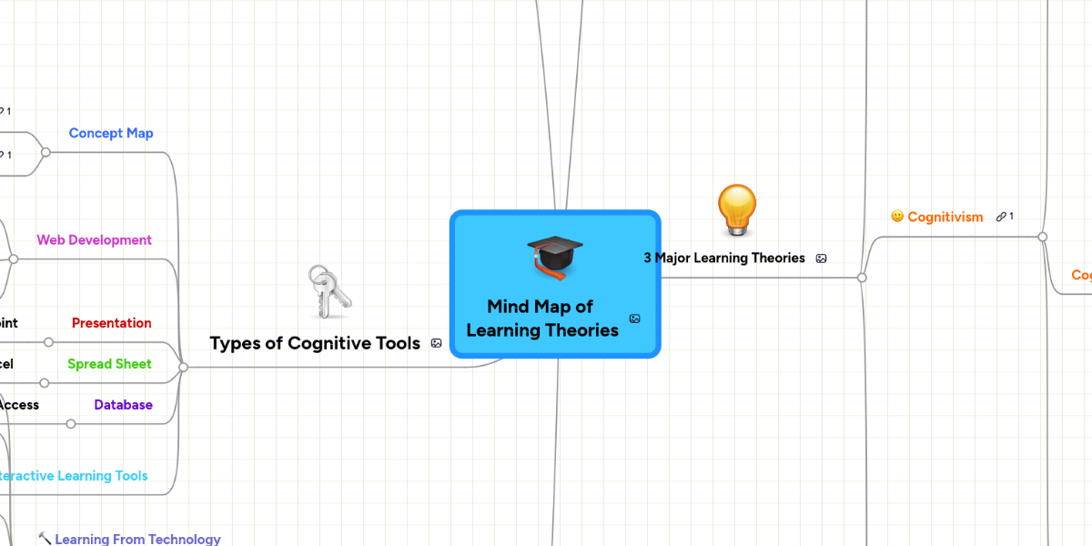 Mind Map of Learning Theories | MindMeister Mind Map
