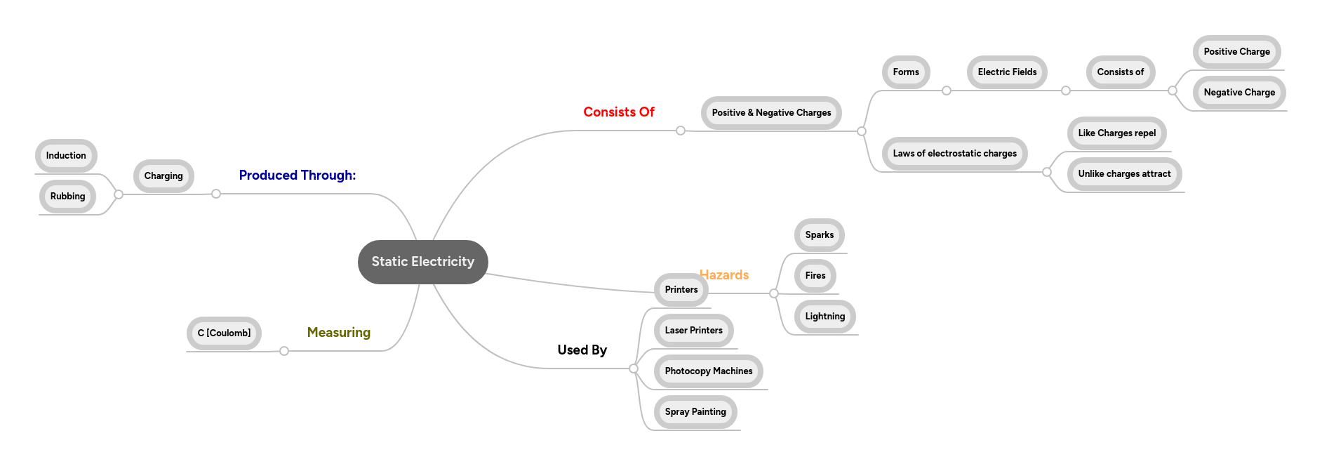 Static Electricity | MindMeister Mind map