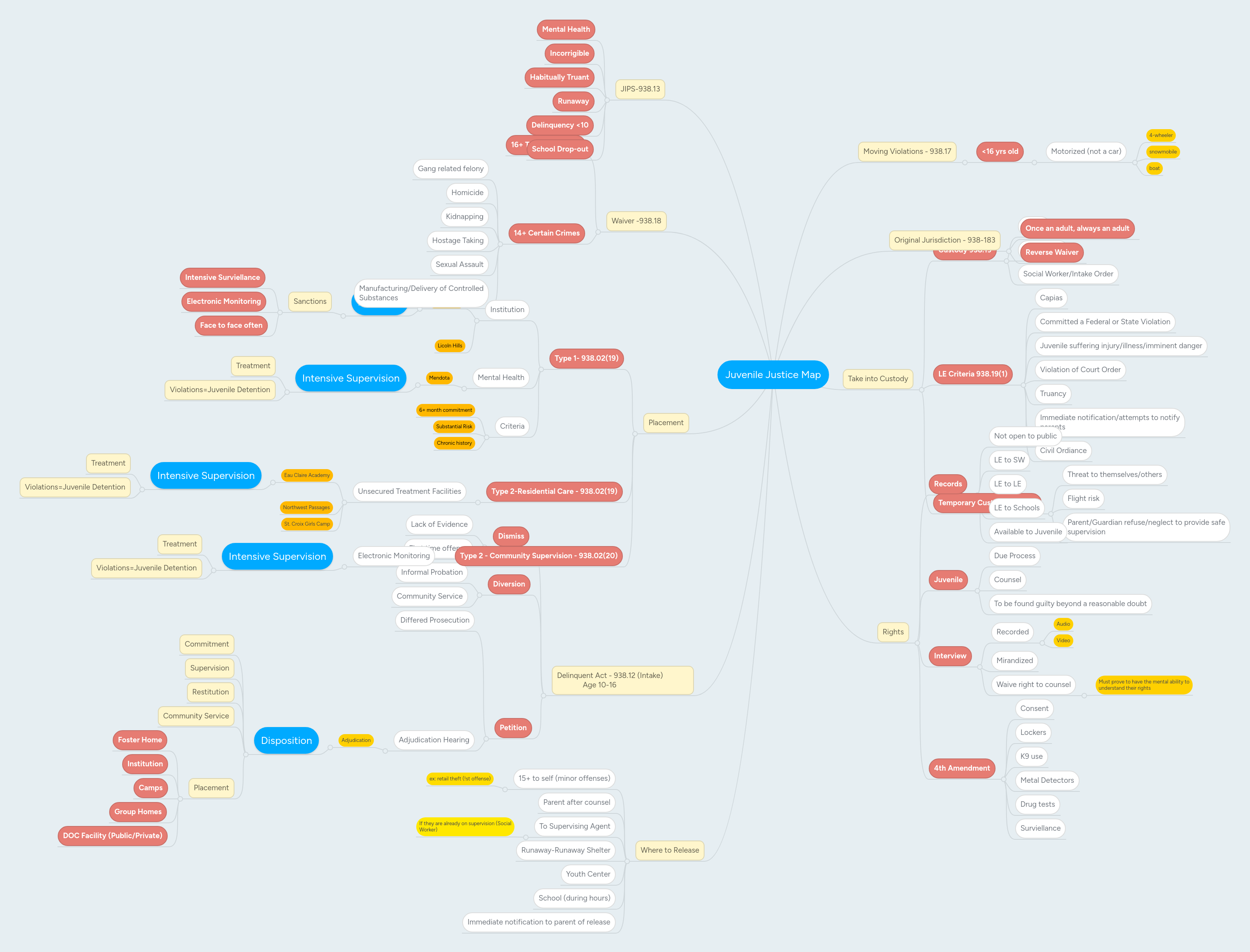 Juvenile Justice Map | MindMeister Mind Map