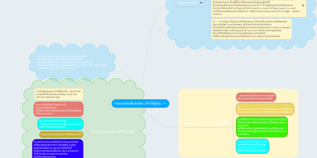 การช่วยเหลือฟื้นคืนชีพ CPR ให้ผู้ป่วย | MindMeister Mind Map