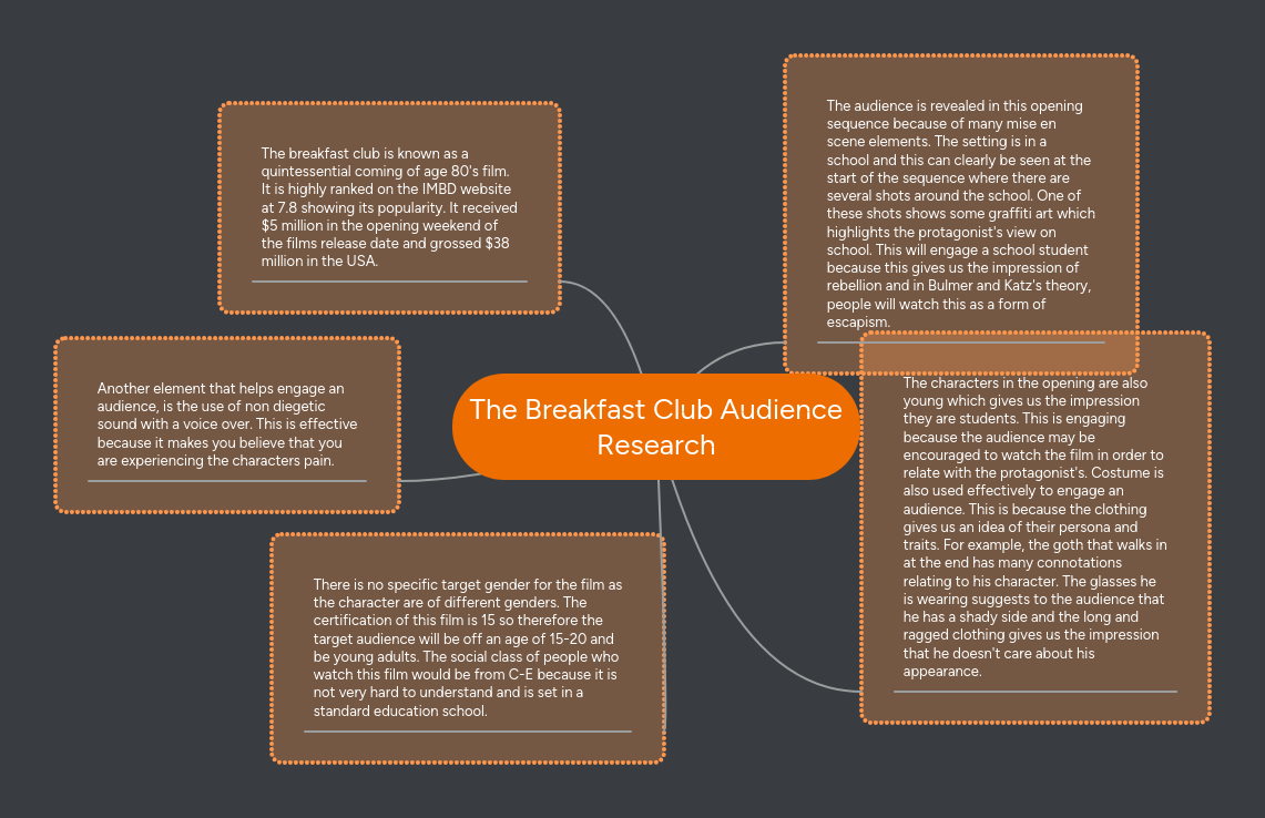 The Breakfast Club Audience Research | MindMeister Mind Map