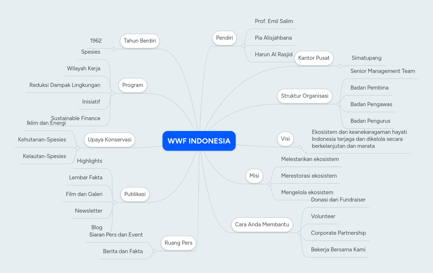 WWF INDONESIA | MindMeister Mind Map