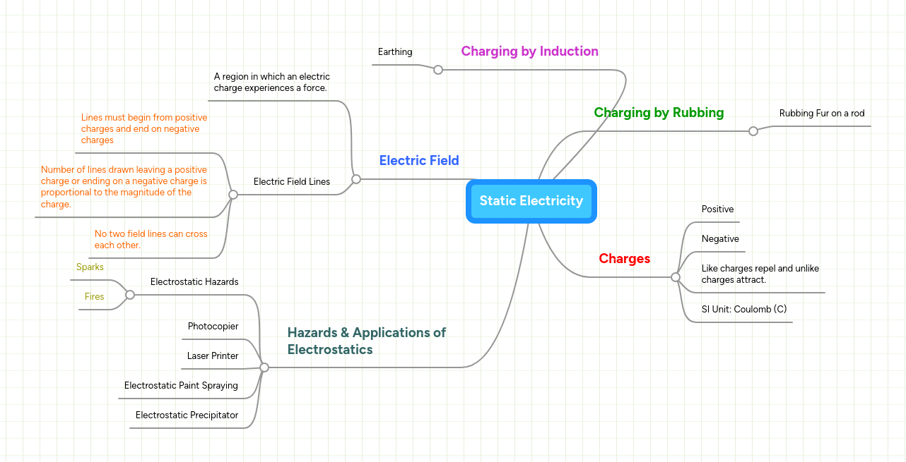 Static Electricity | MindMeister Mind Map