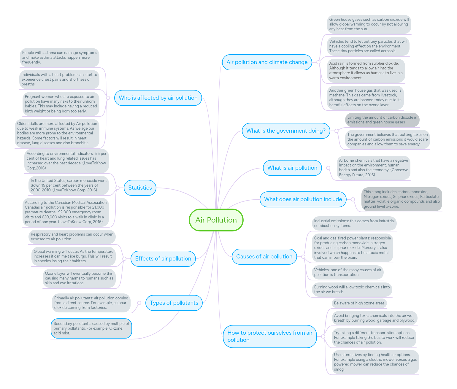 Air Pollution | MindMeister Mind map