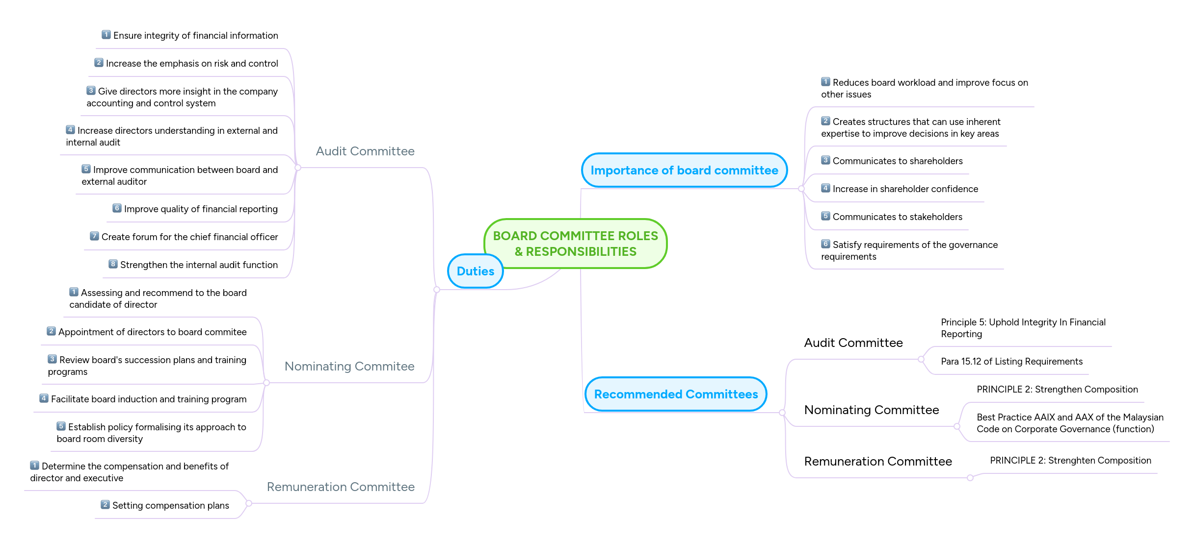 BOARD COMMITTEE ROLES & RESPONSIBILITIES | MindMeister Mind map
