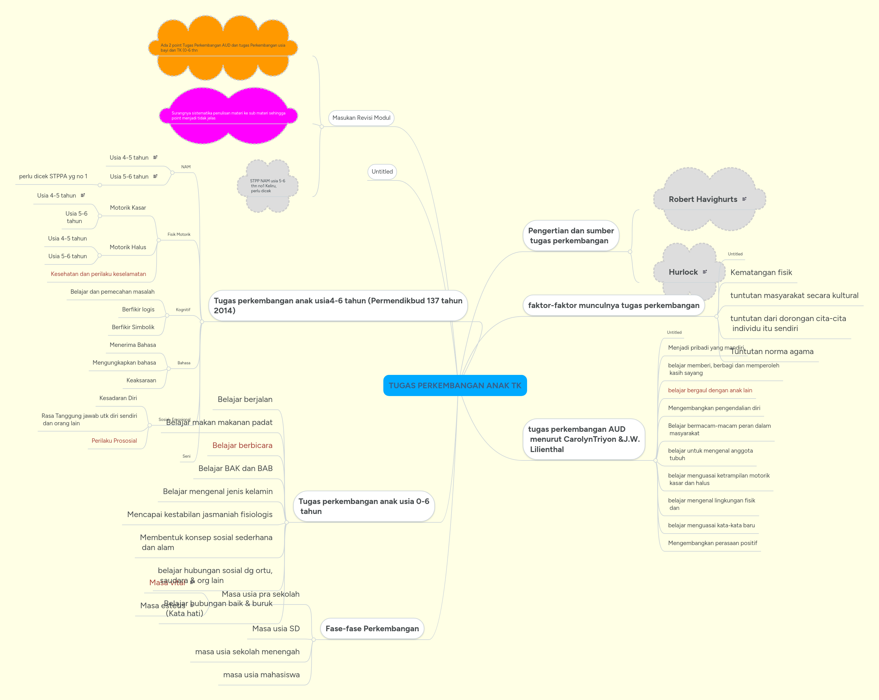 TUGAS PERKEMBANGAN ANAK TK | MindMeister Mind map