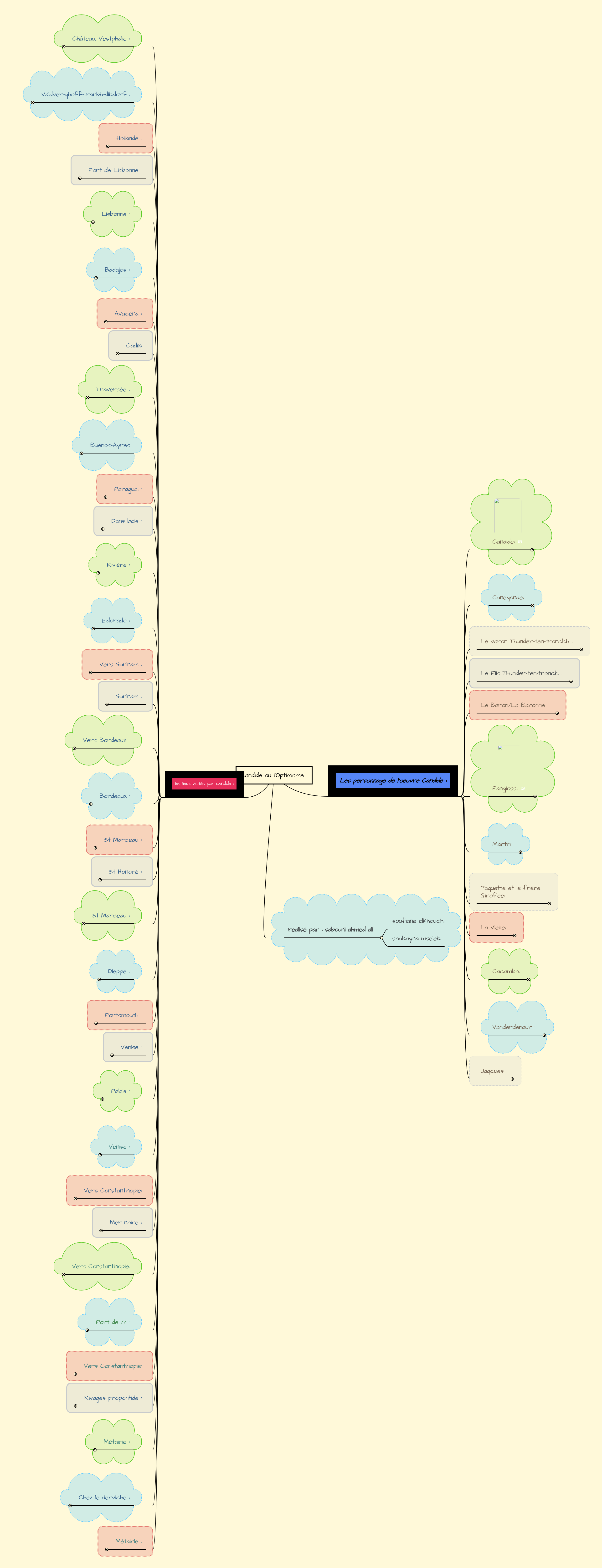 Candide ou l'Optimisme : | MindMeister Carte mentale