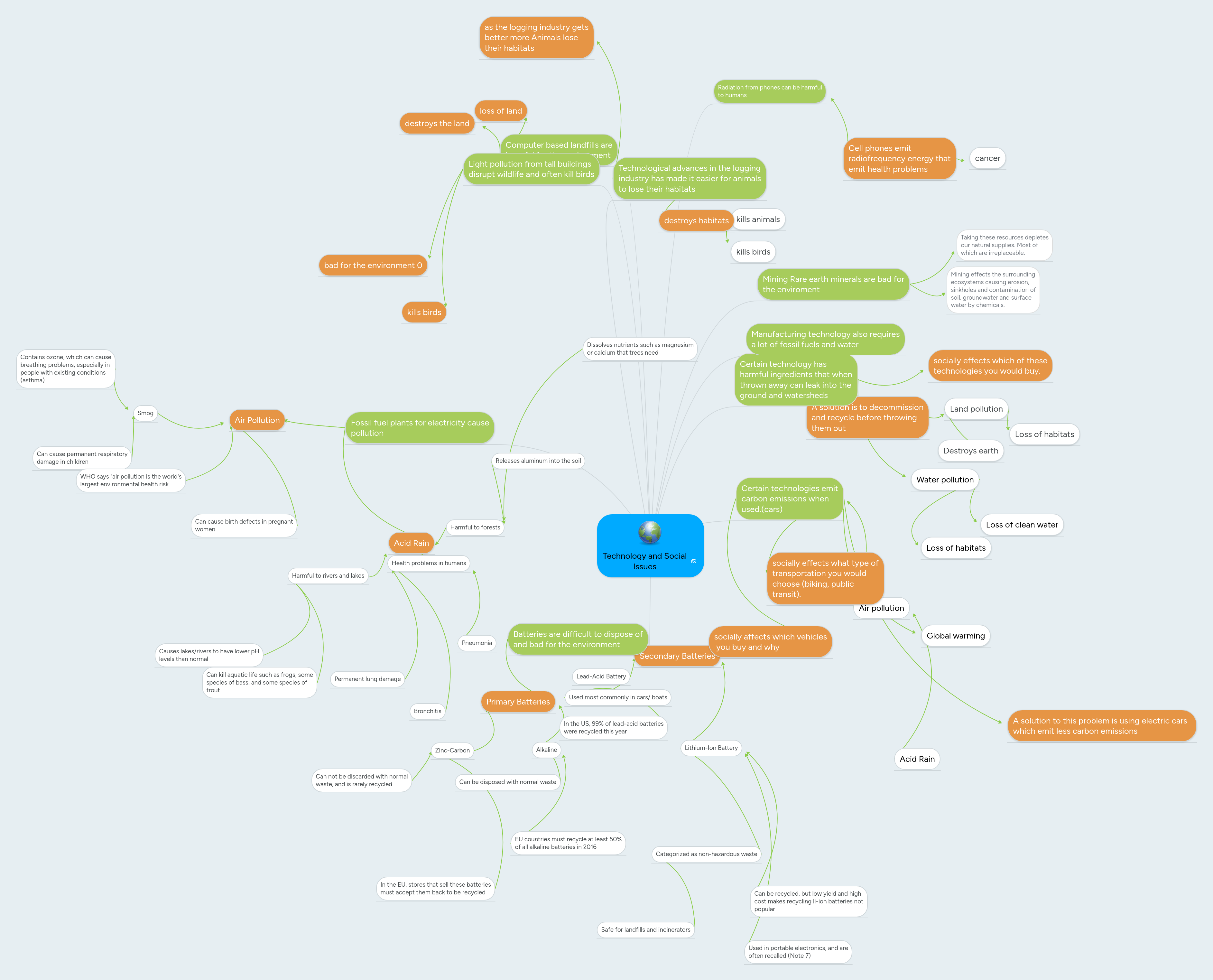 Technology and Social Issues | MindMeister Mind map
