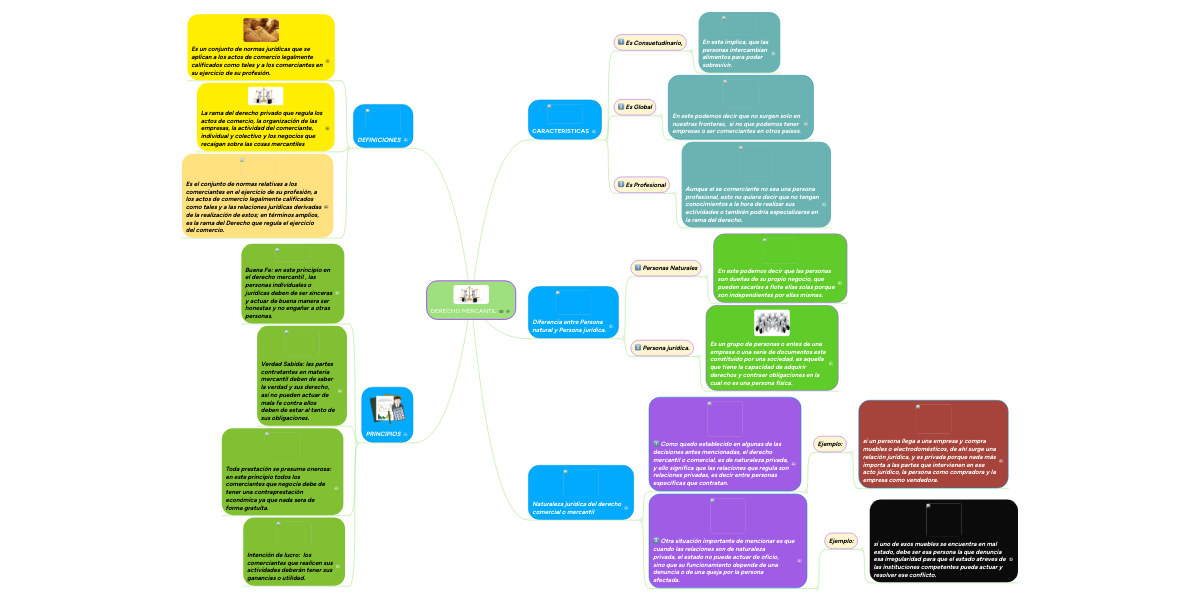 Derecho Mercantil Mindmeister Mind Map