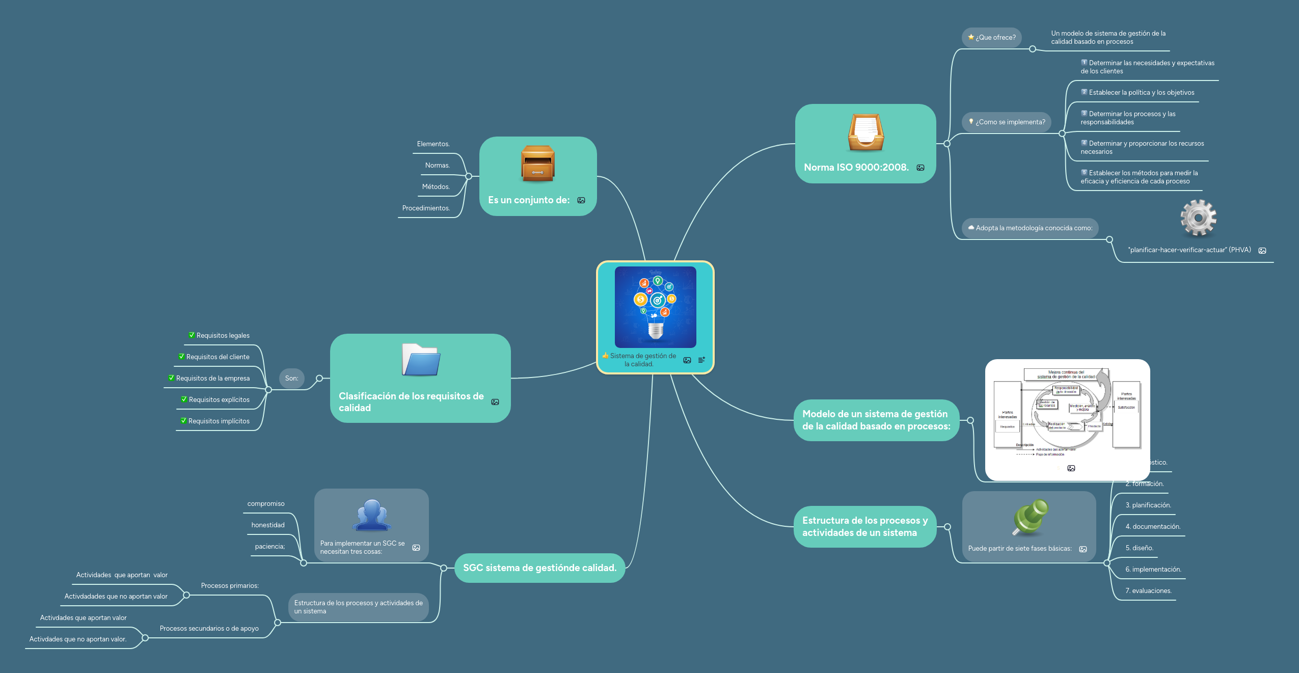 Sistema de gestión de la calidad. | MindMeister Mapa mental