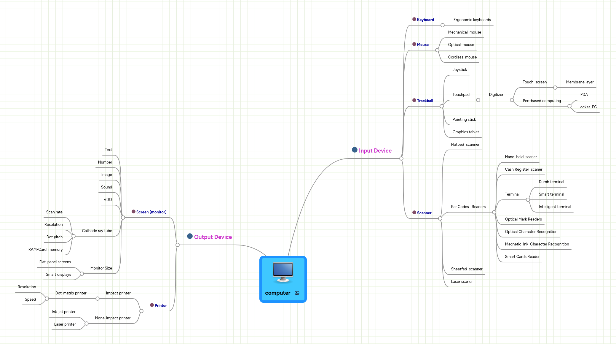 computer | MindMeister Mind map