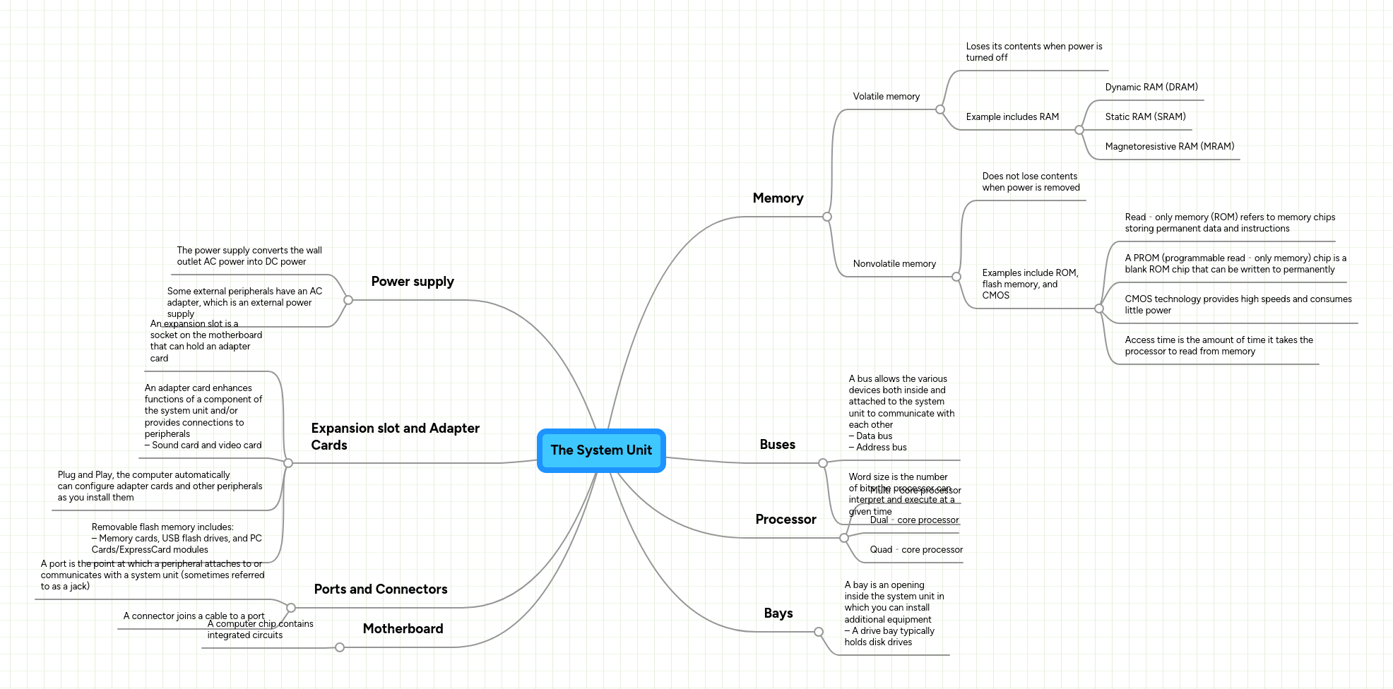 The System Unit | MindMeister Mind map