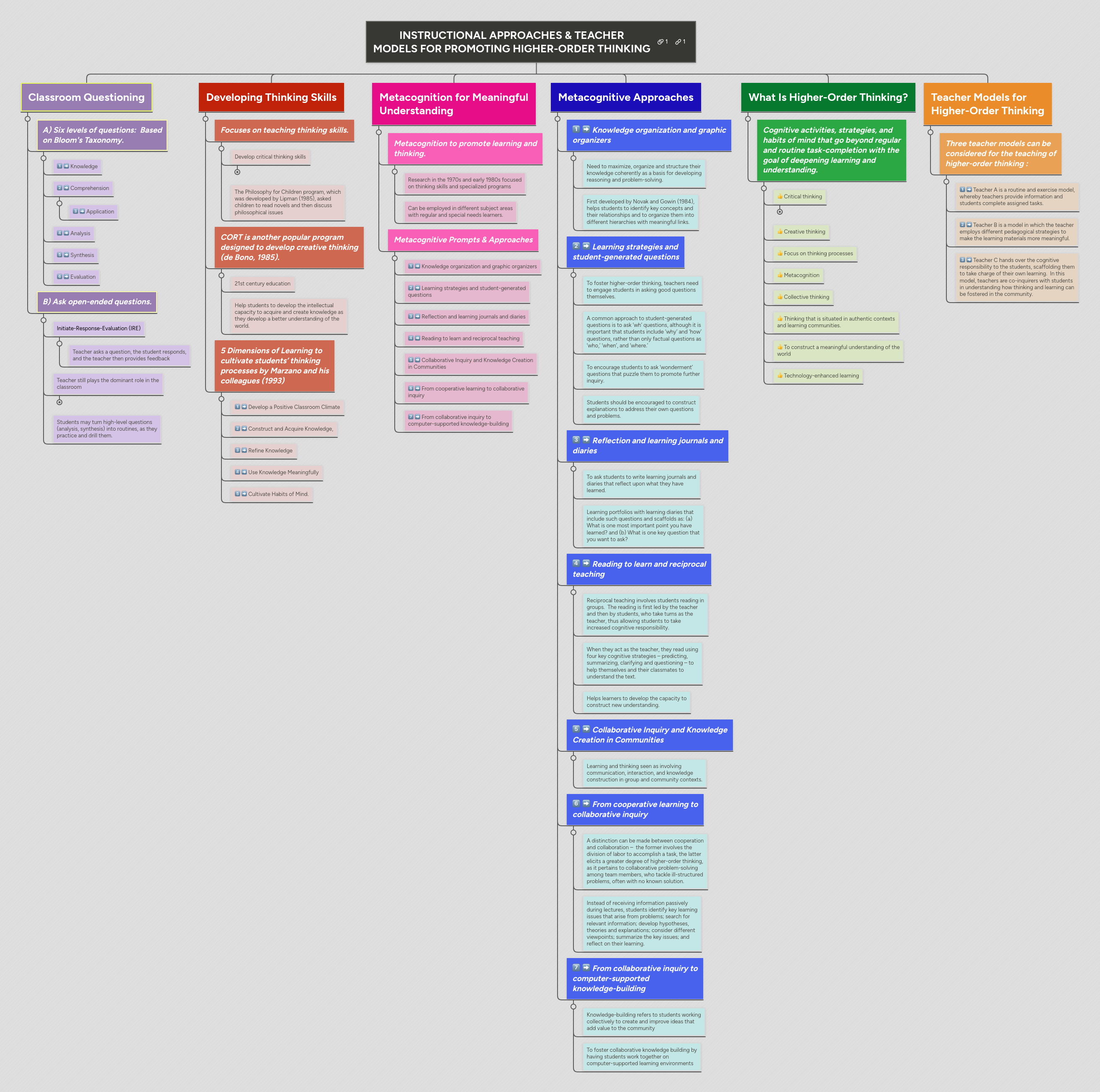 INSTRUCTIONAL APPROACHES & TEACHER MODELS FOR PRO... | MindMeister Mind map
