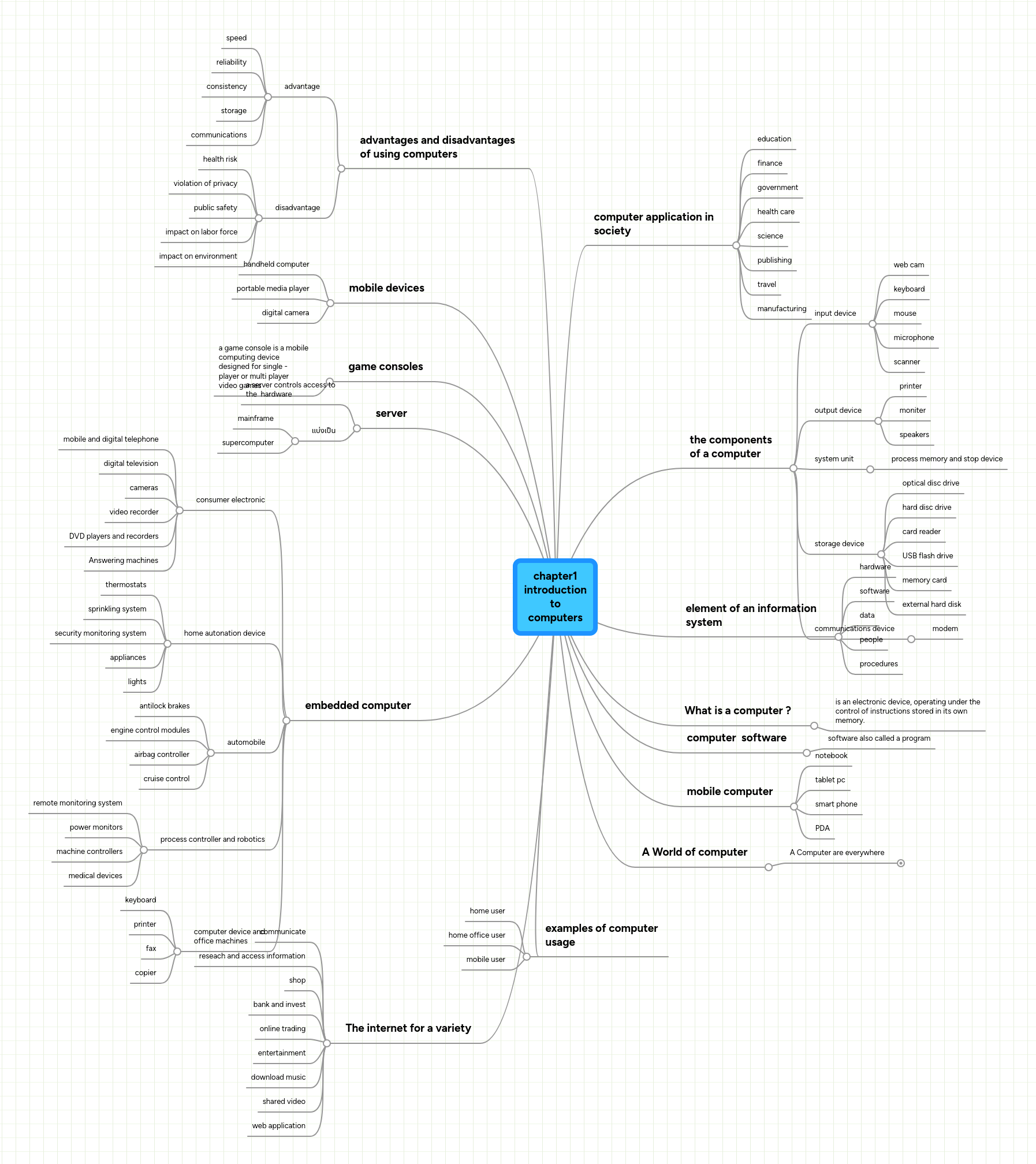 chapter1 introduction to computers | MindMeister Mind Map
