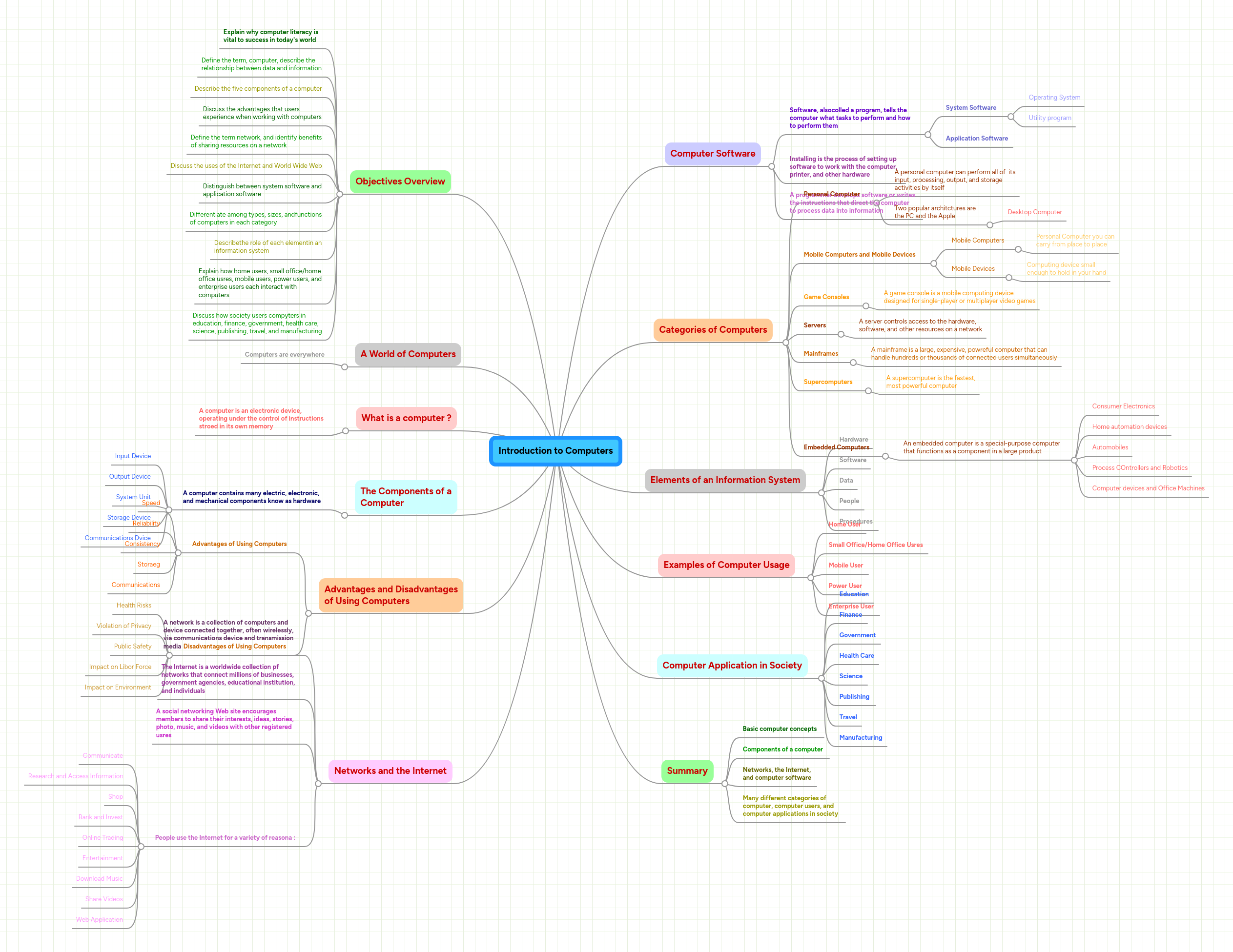 Introduction to Computers | MindMeister Mind Map
