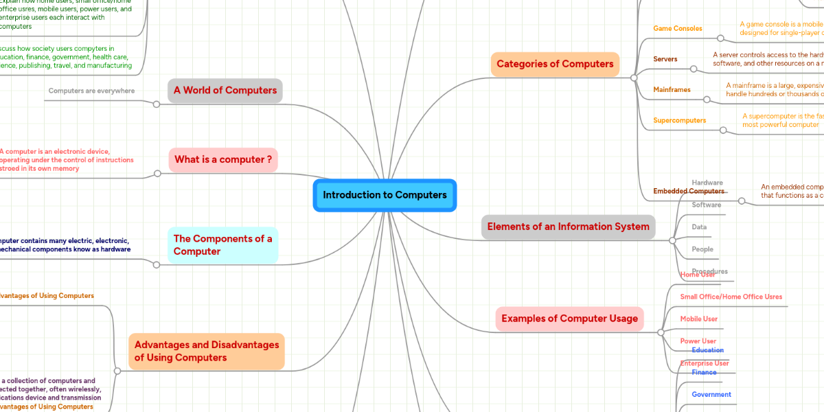 Introduction to Computers | MindMeister Mind Map
