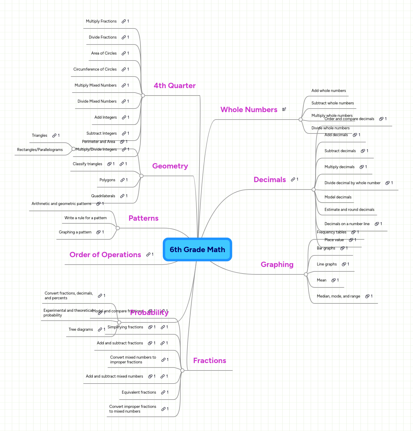 6th Grade Math | MindMeister Mind map