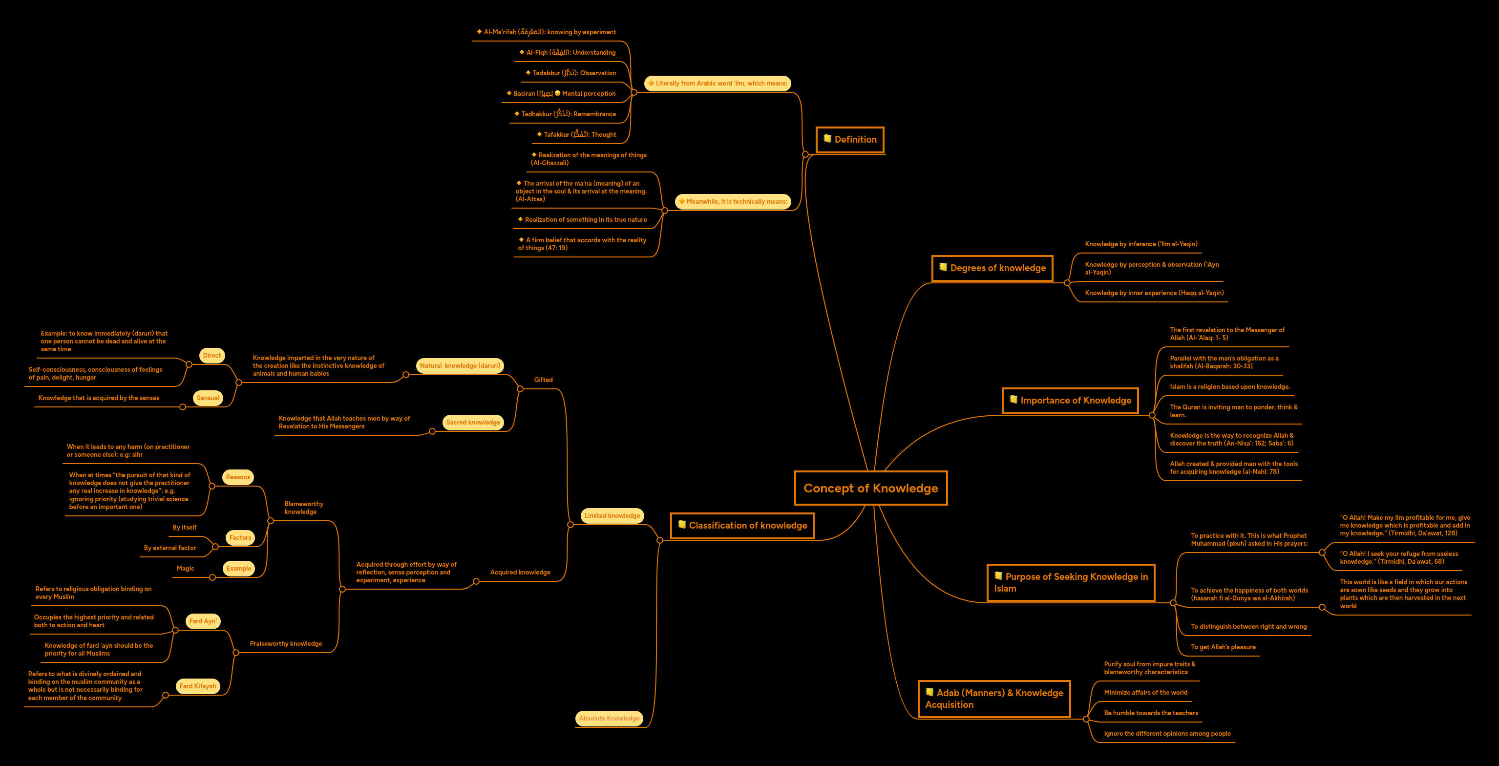 Concept of Knowledge | MindMeister Mind map