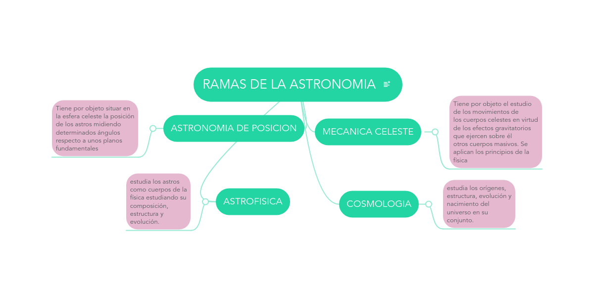 RAMAS DE LA ASTRONOMIA | MindMeister Mind Map RAMAS DE LA ASTRONOMIA | MindMeister Mind Map
