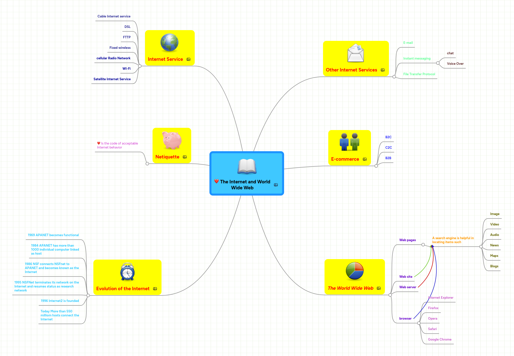 The Internet and World Wide Web | MindMeister Mind map
