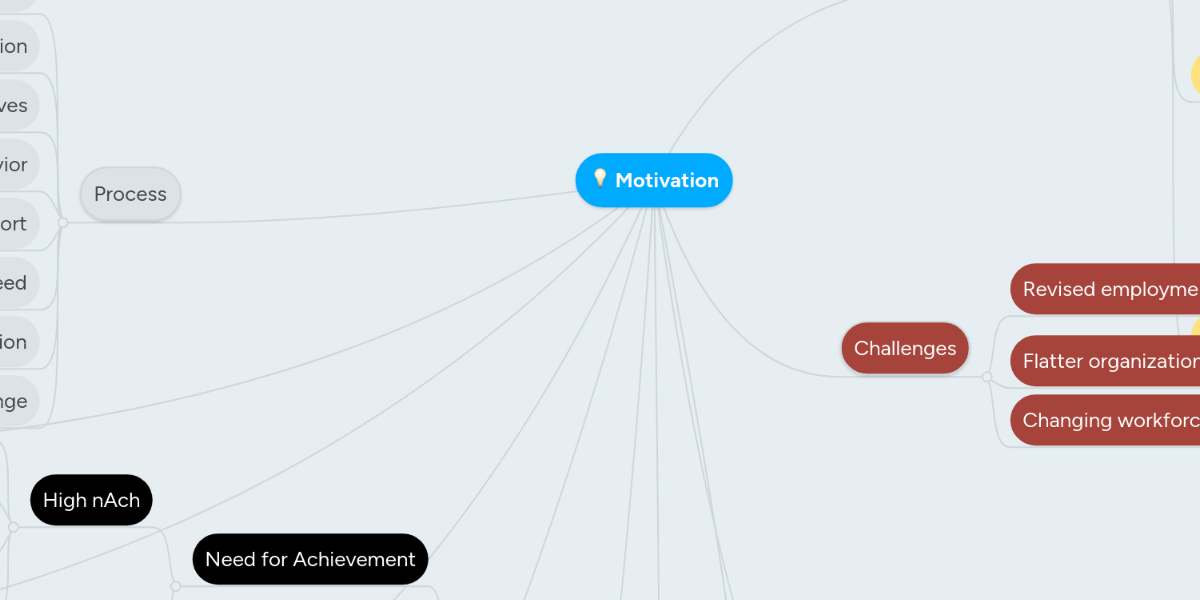Motivation | MindMeister Mind Map
