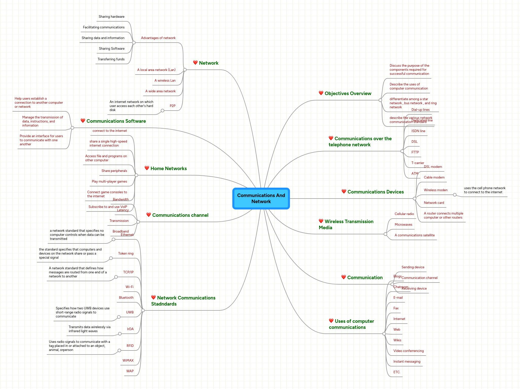 Communications And Network | MindMeister Mind Map