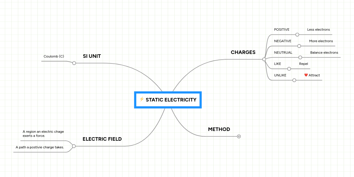 STATIC ELECTRICITY | MindMeister Mind Map
