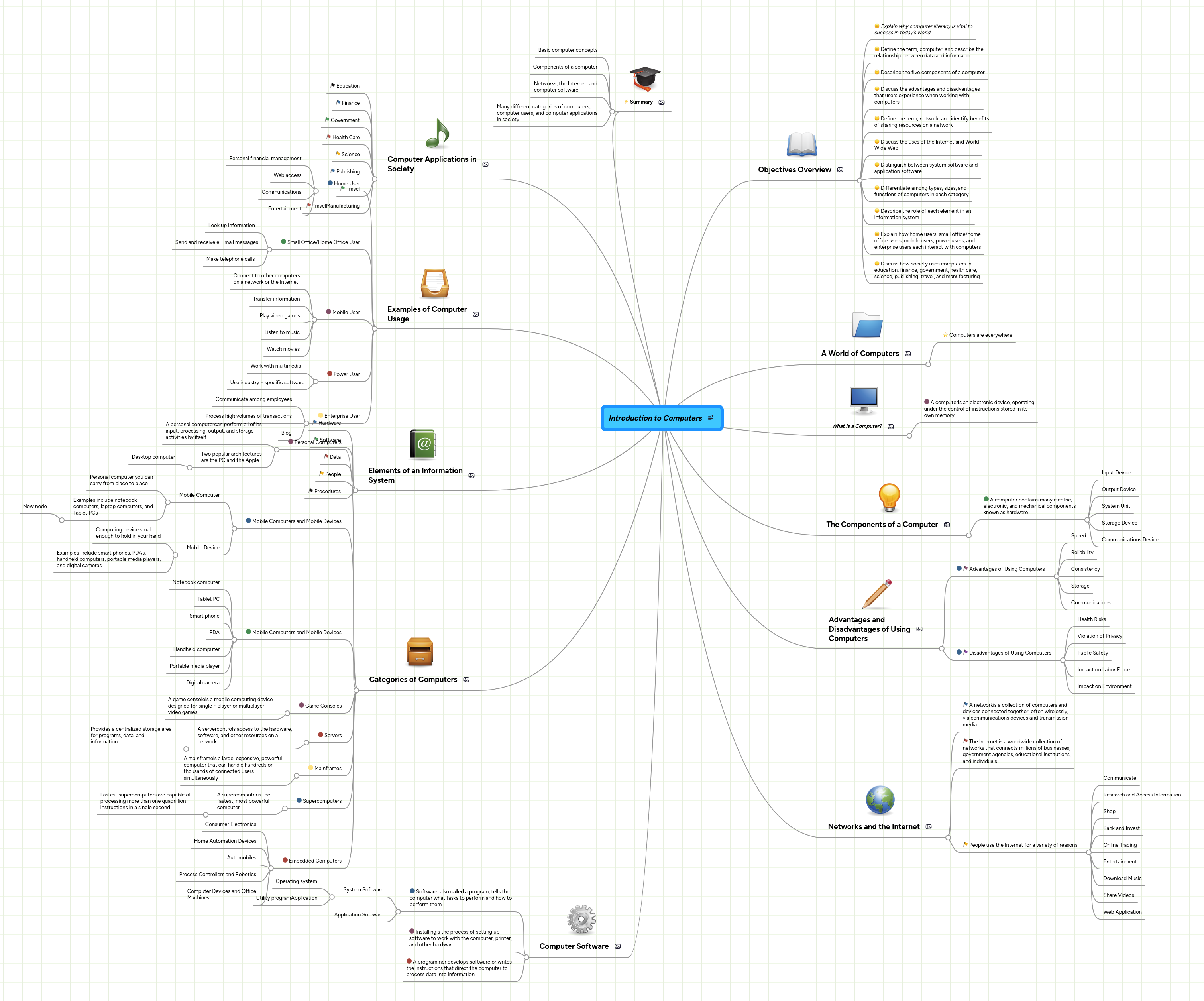 Introduction to Computers | MindMeister Mind Map