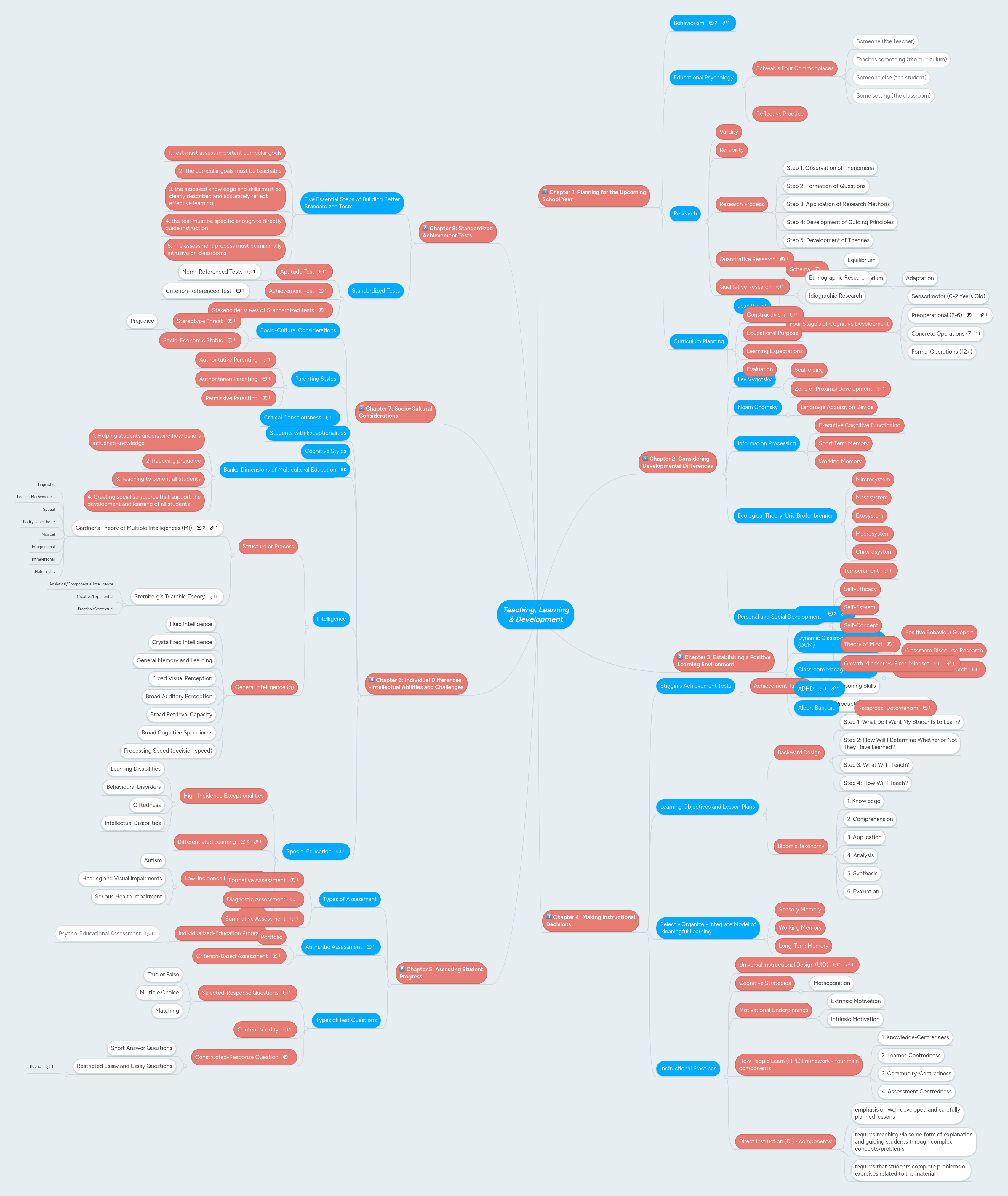 Teaching, Learning & Development | MindMeister Mind Map