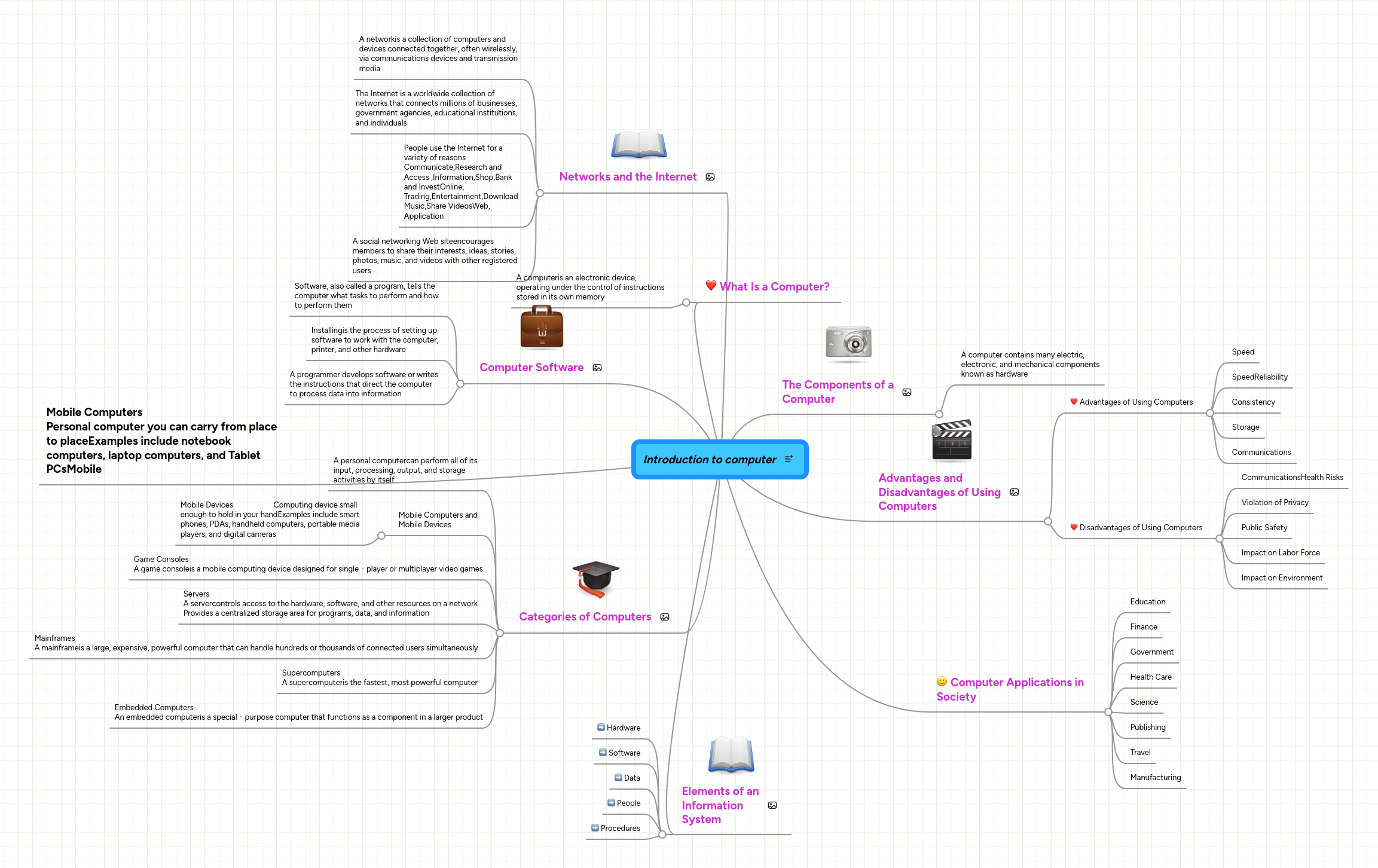 Introduction to computer | MindMeister Mind map