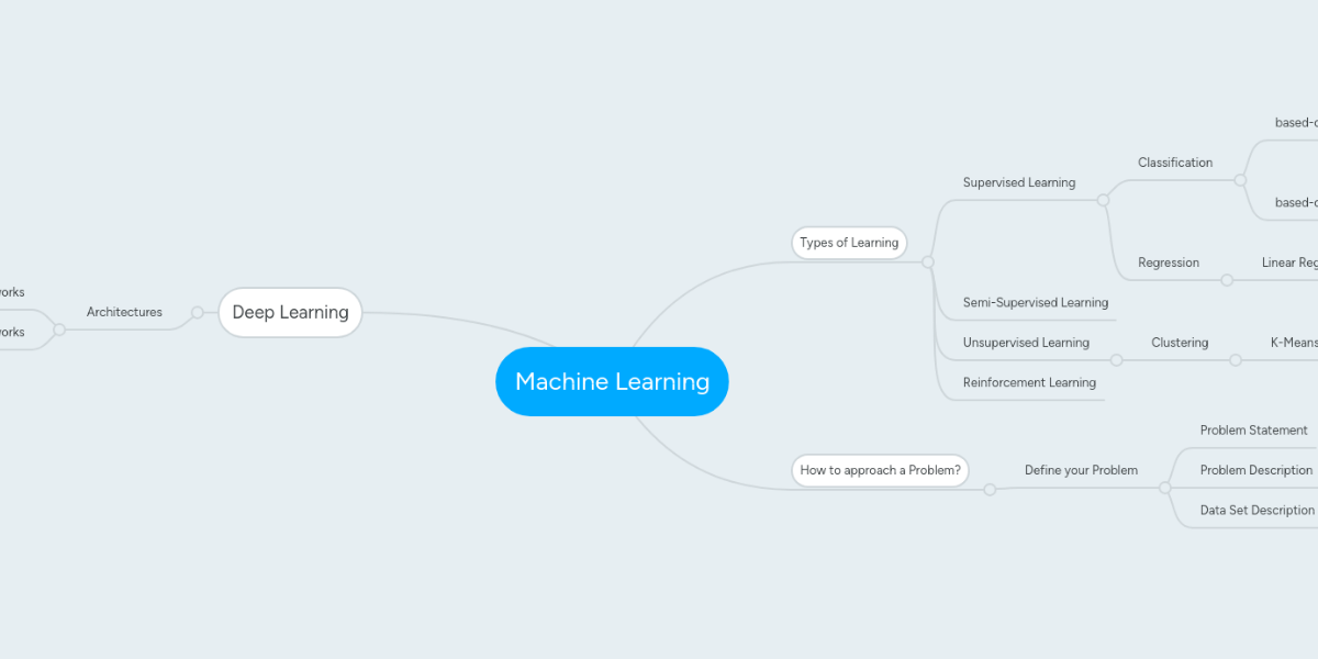 Machine Learning | MindMeister Mind Map