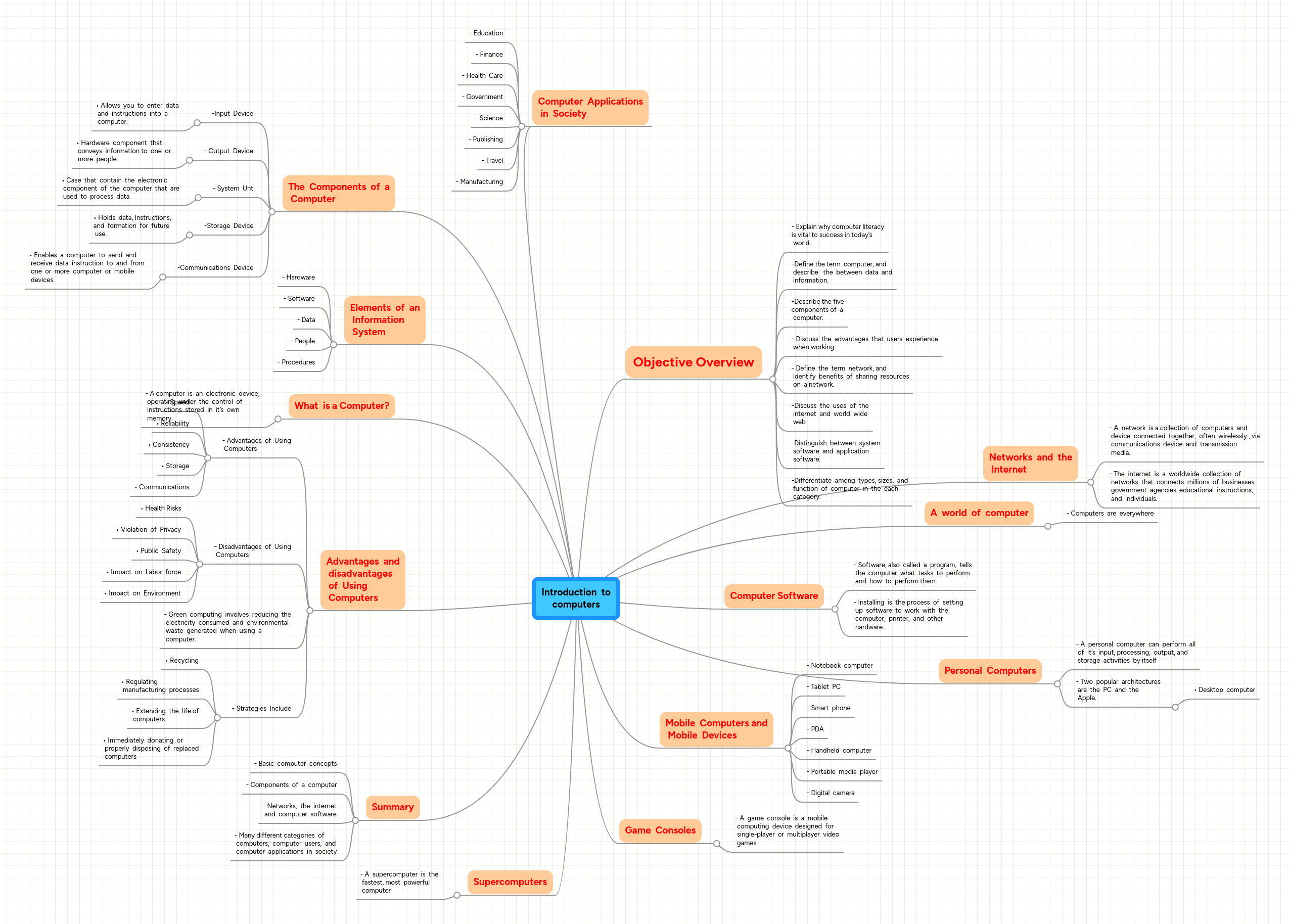 Introduction to computers | MindMeister Mind map