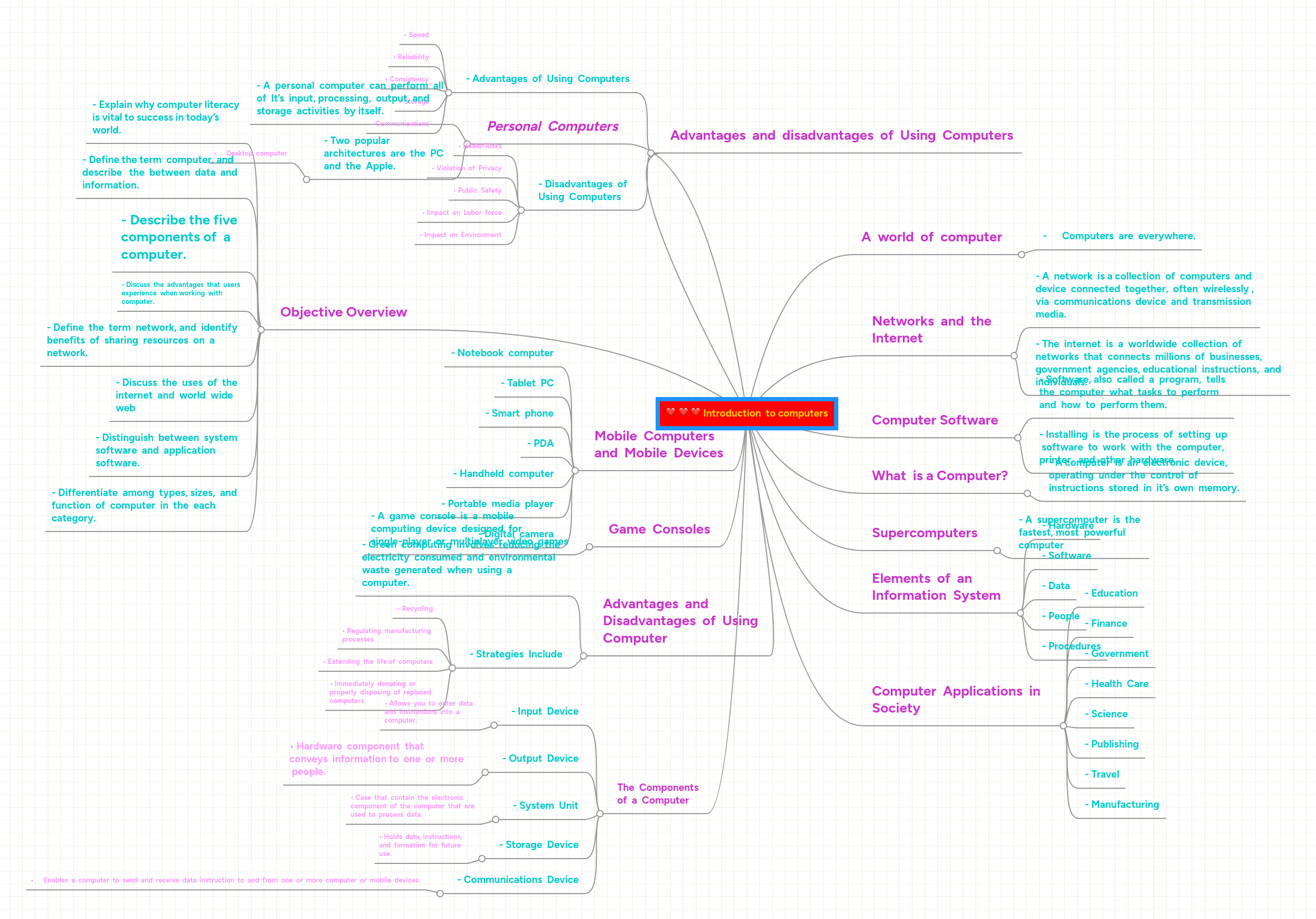 Introduction to computers | MindMeister Mind Map