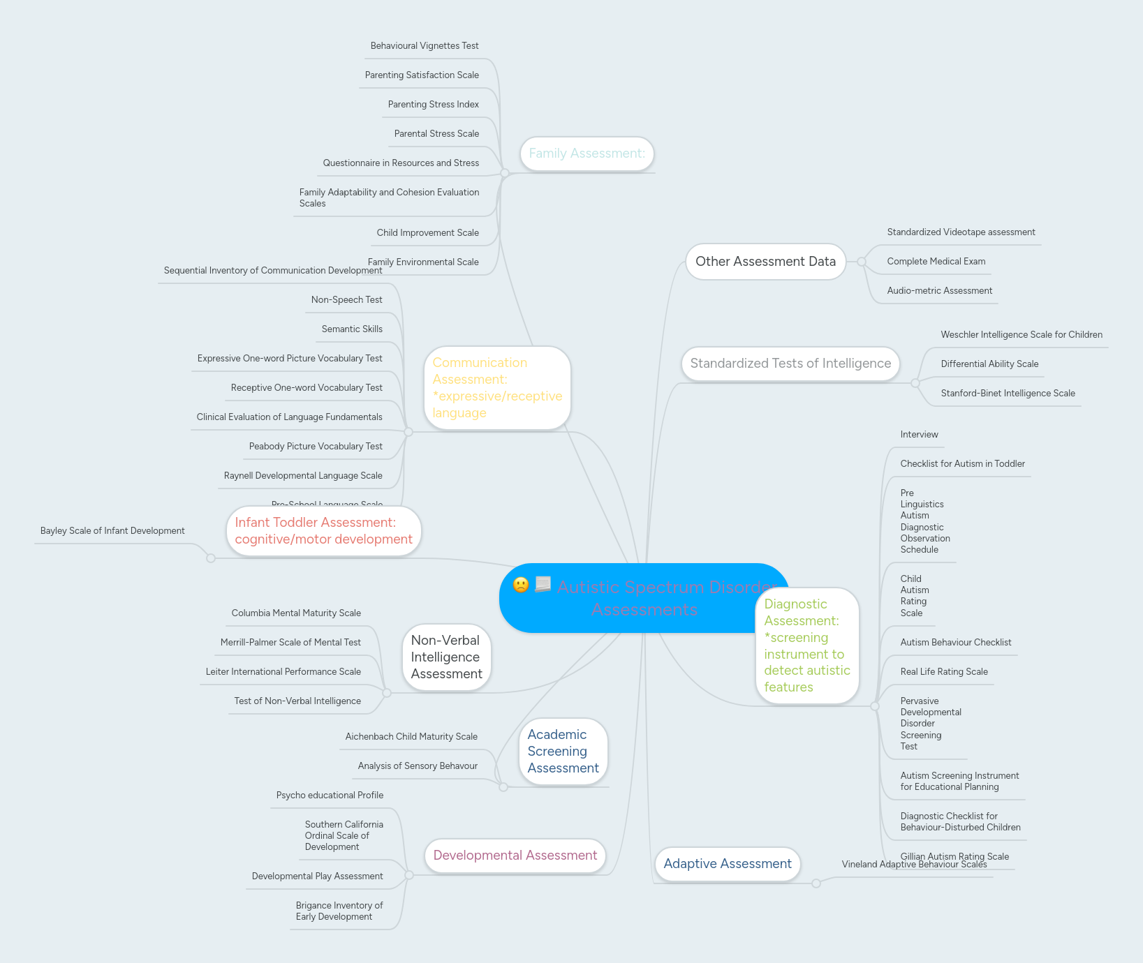 Autistic Spectrum Disorder Assessments | MindMeister Mind map