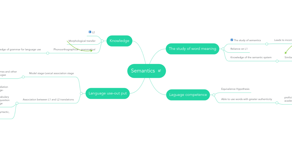 Semantics | MindMeister Mind Map