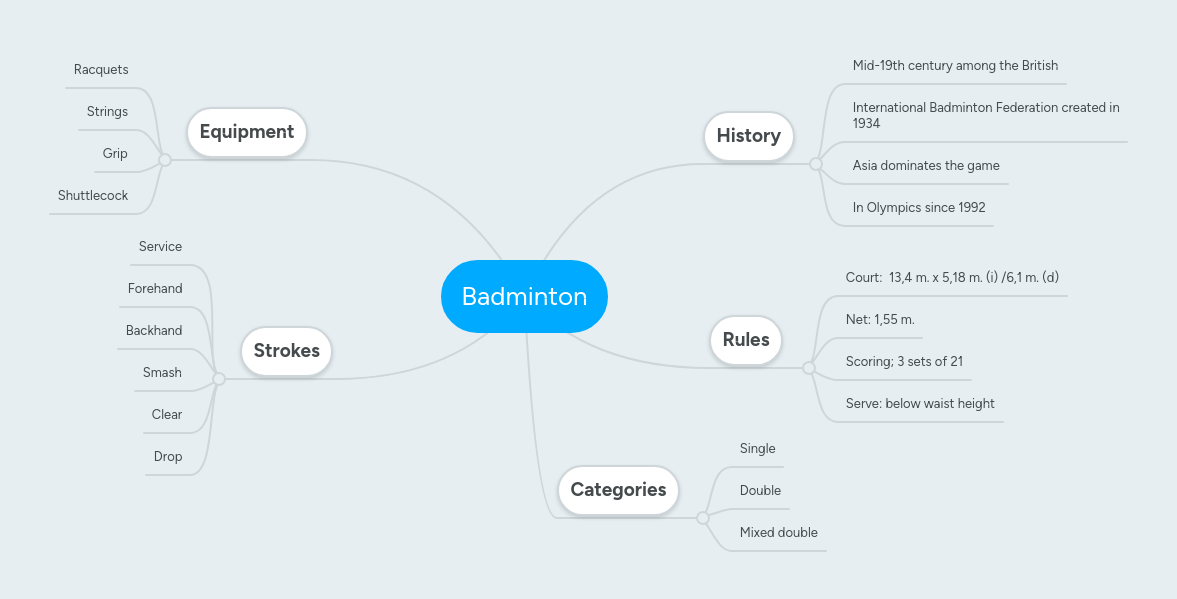 Badminton | MindMeister Mind map