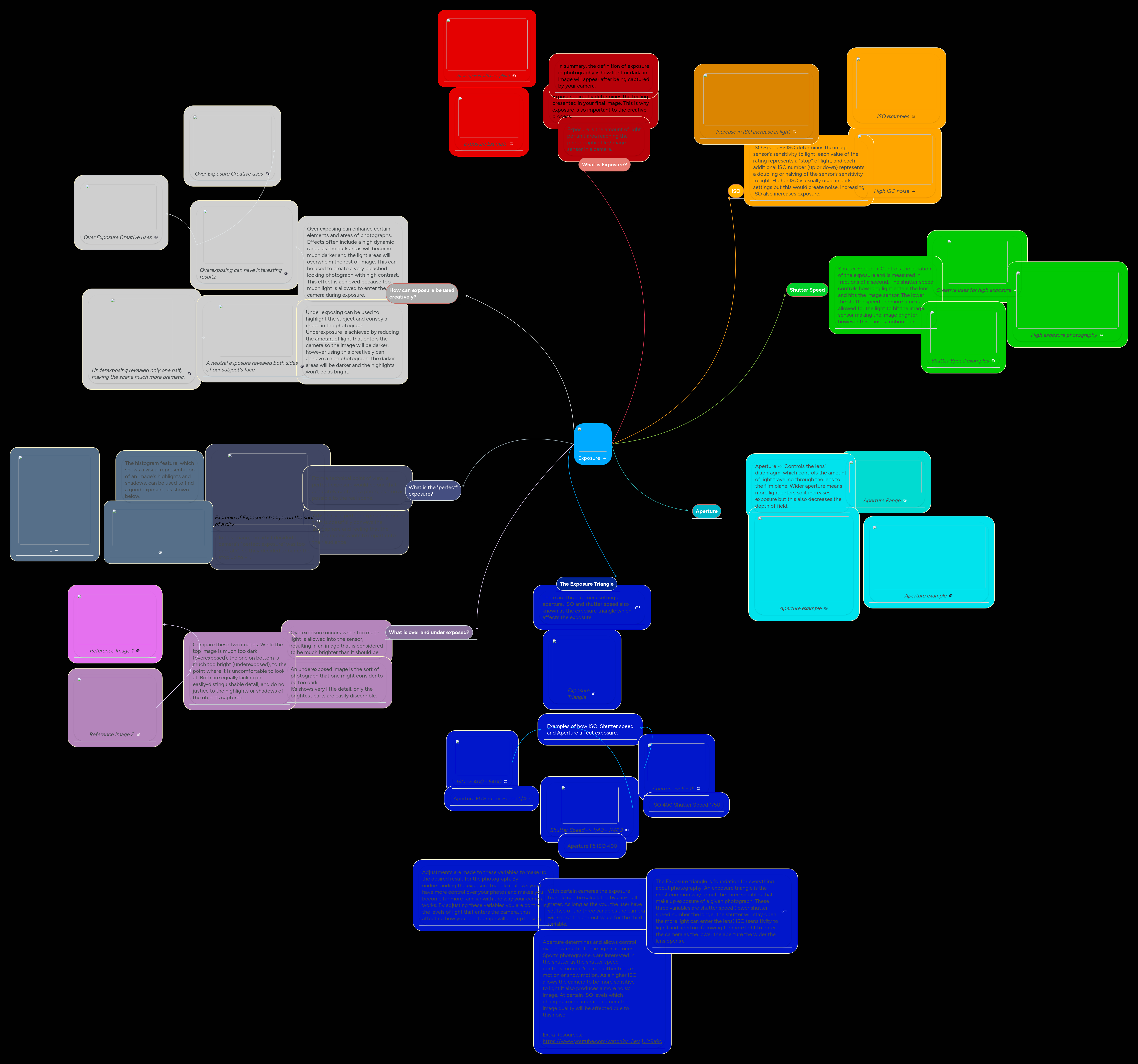 Exposure | MindMeister Mind Map