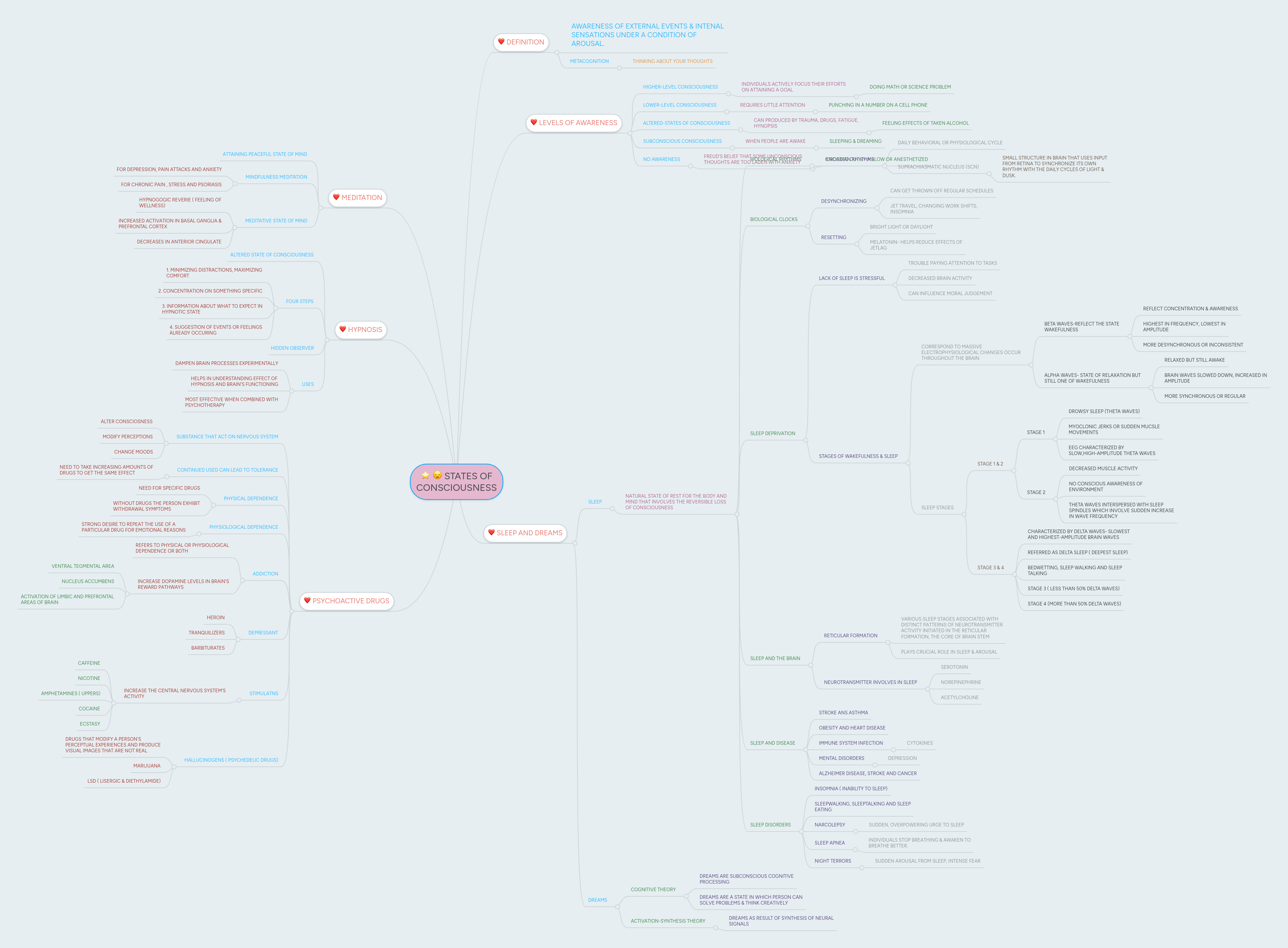 STATES OF CONSCIOUSNESS | MindMeister Mind Map