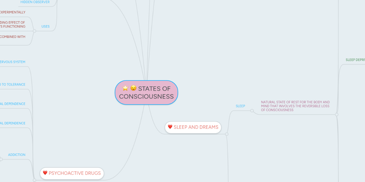 STATES OF CONSCIOUSNESS | MindMeister Mind Map