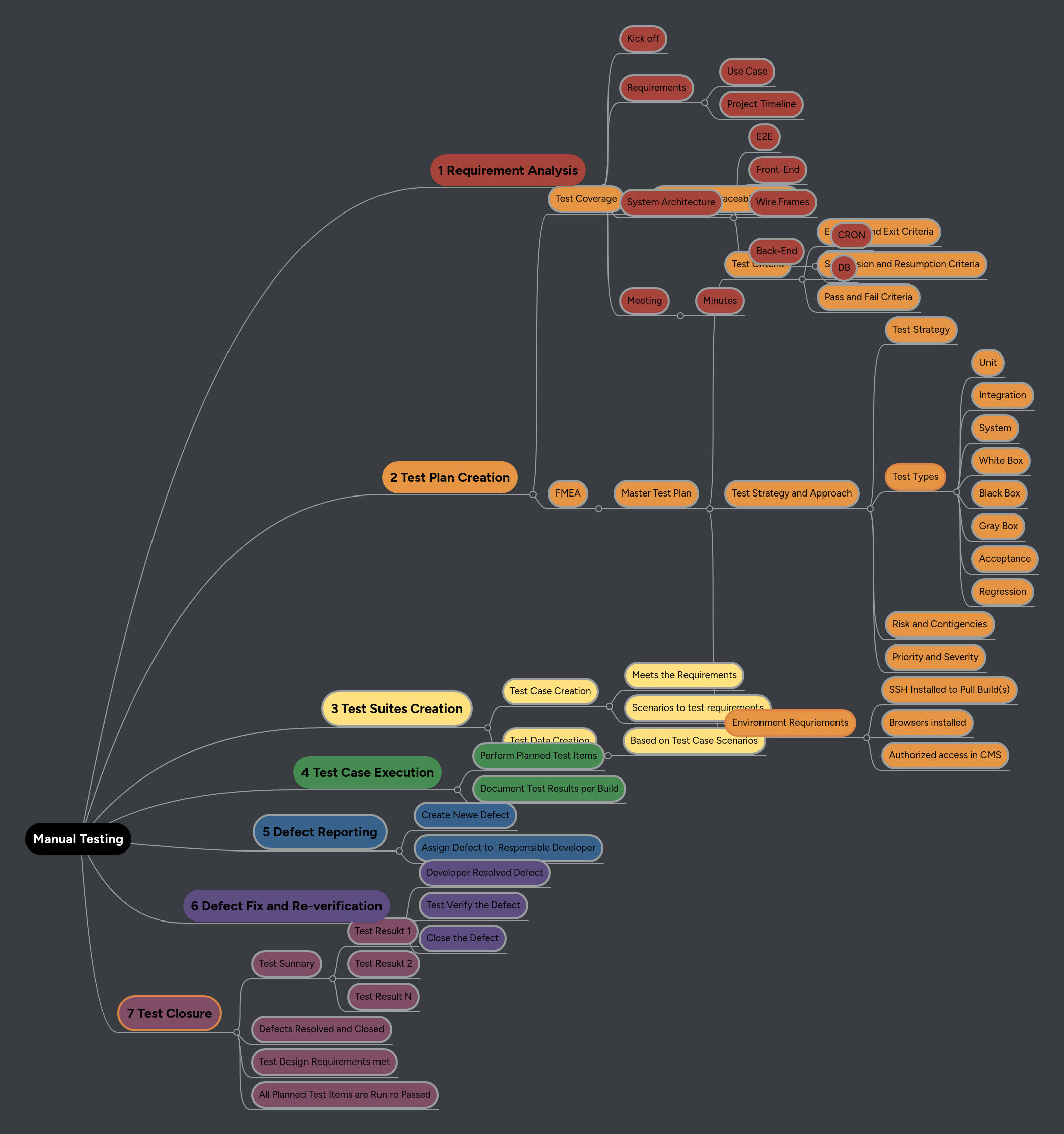 Manual Testing | MindMeister Mind Map