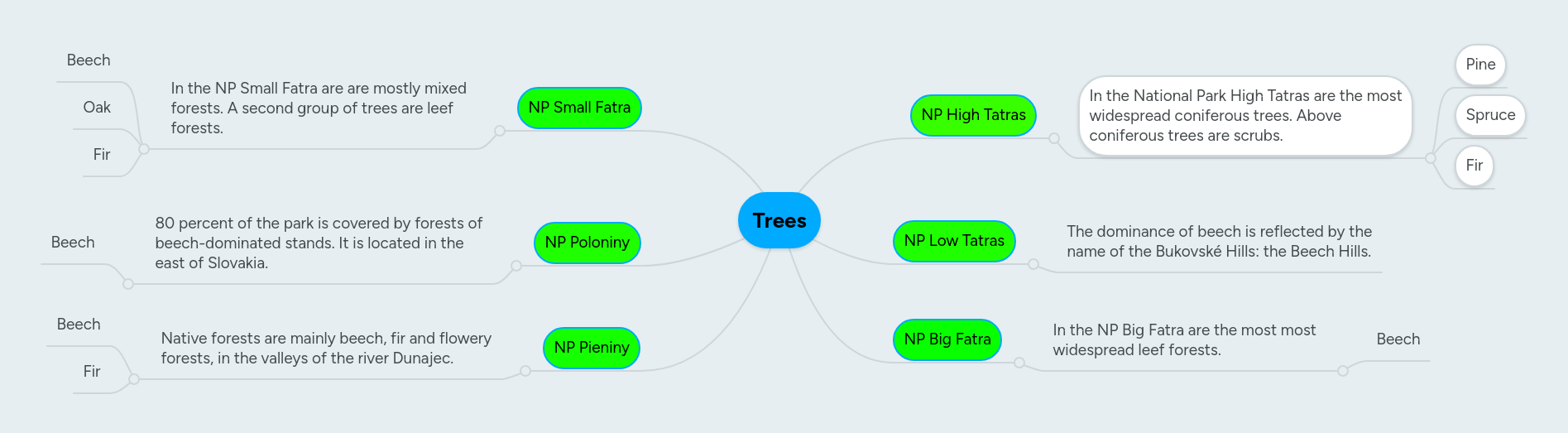 Trees | MindMeister Mind Map