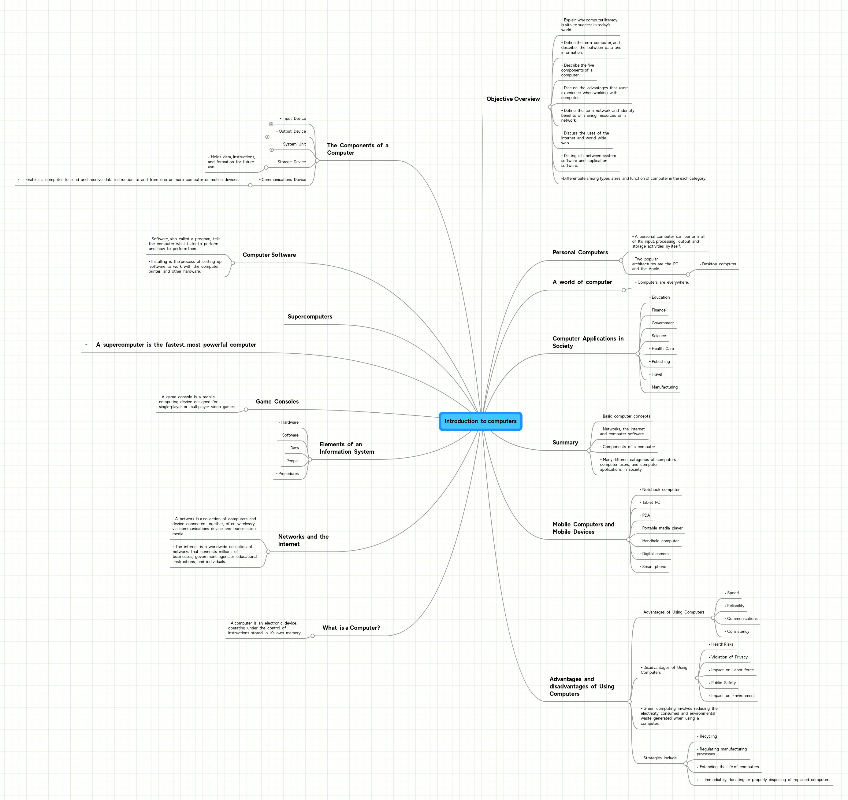 Introduction to computers | MindMeister Mind Map