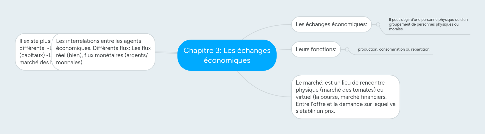 Chapitre 3: Les échanges économiques | MindMeister Carte mentale
