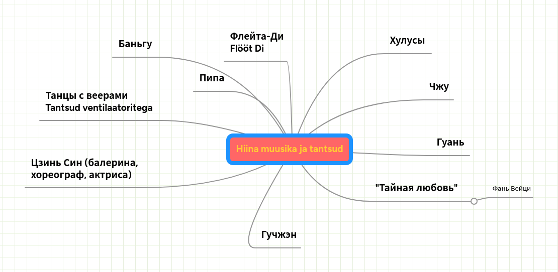 Hiina muusika ja tantsud | MindMeister Mind map